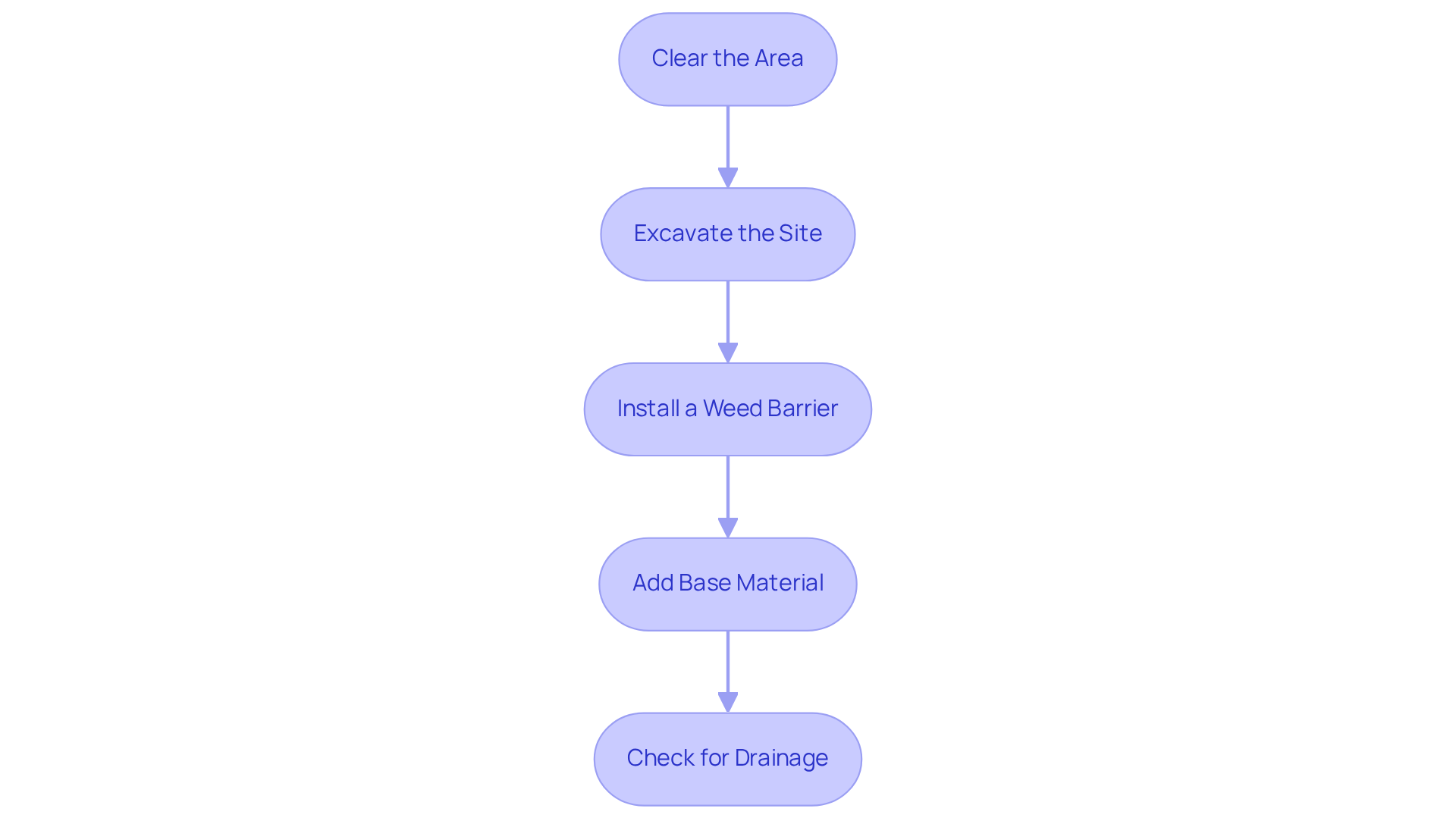 Each box in the flowchart represents a crucial step in preparing your site for synthetic grass. Follow the arrows to see the order in which you should complete these tasks for the best results.