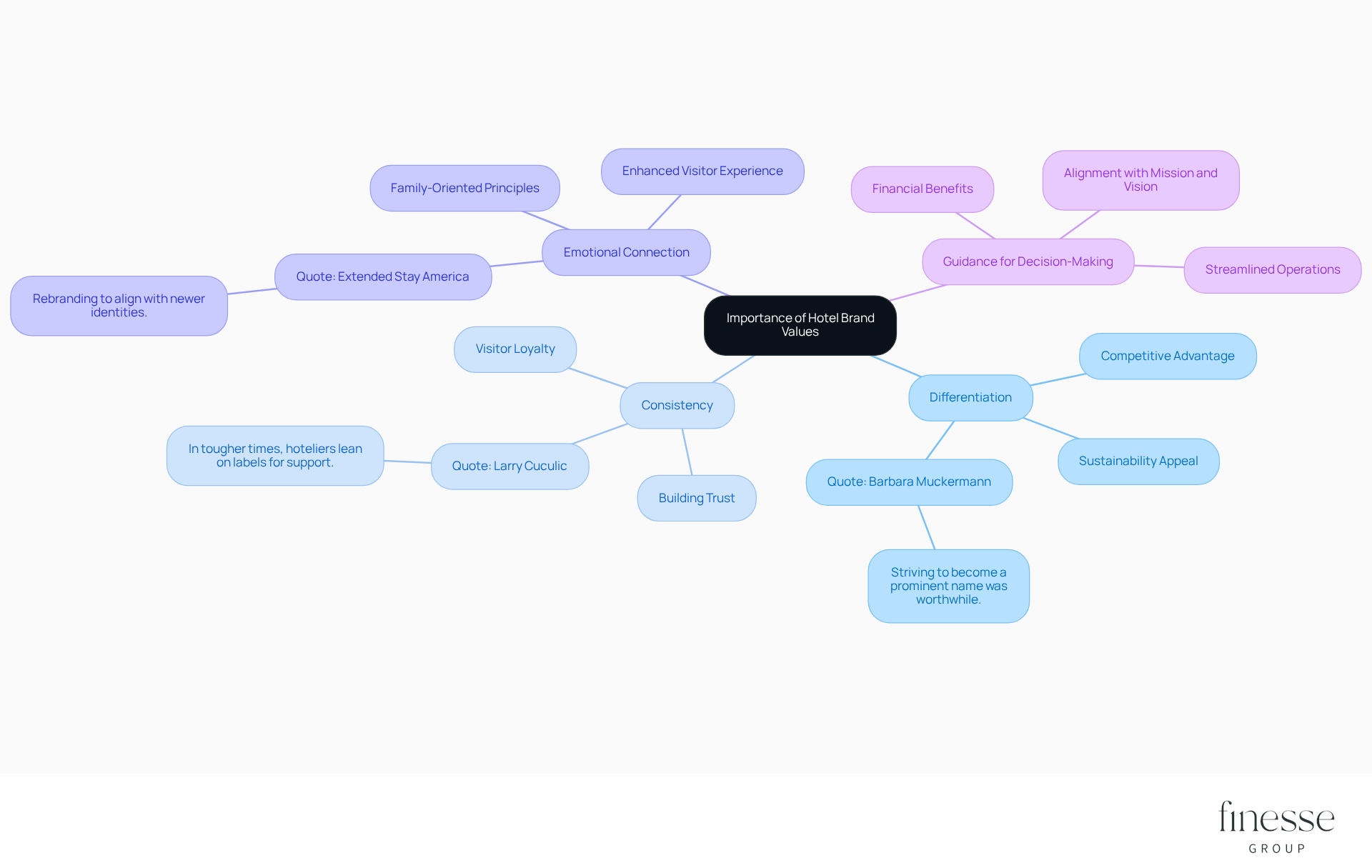 How to Define Hotel Brand Values: A Step-by-Step Approach - Finesse Group