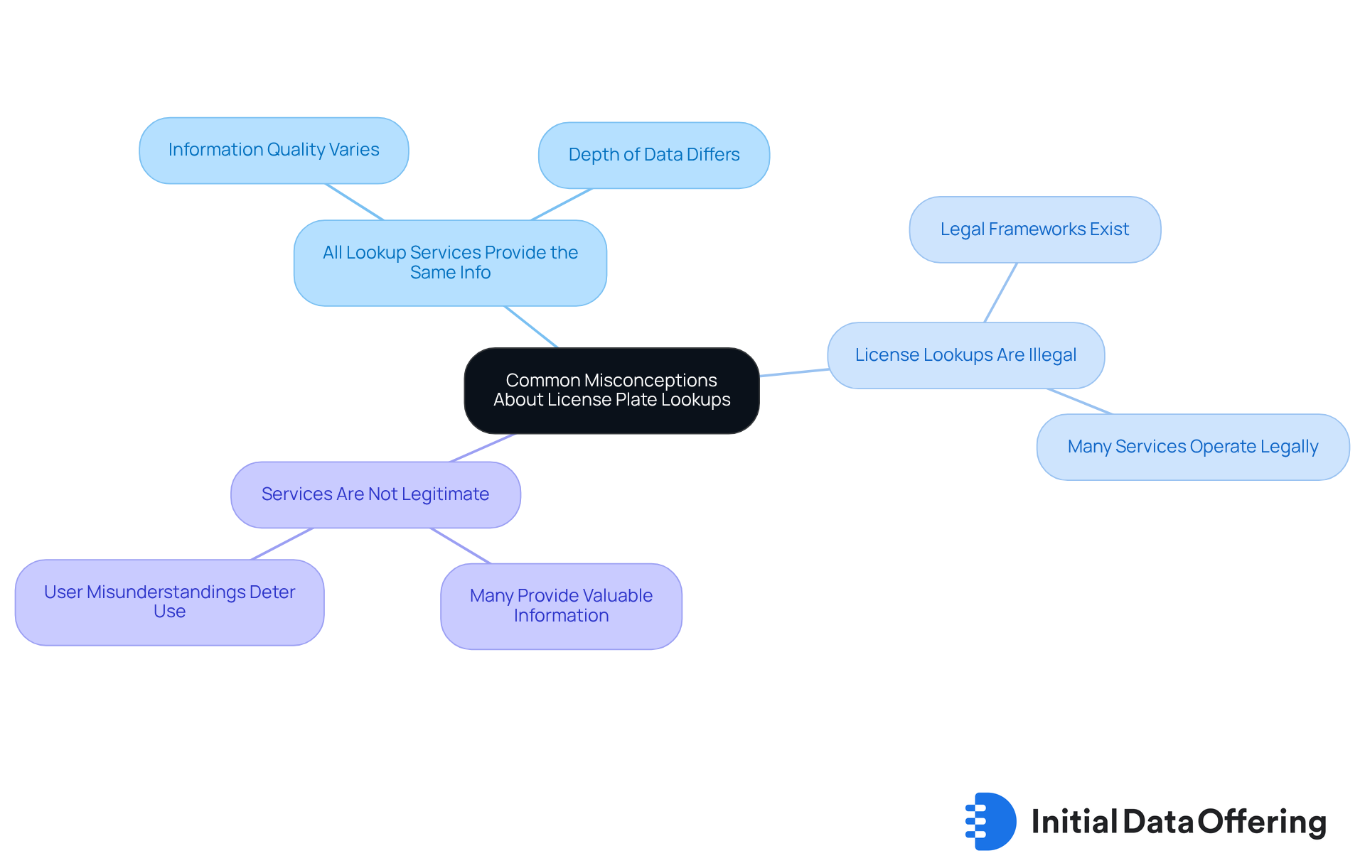At the center is the main topic of misconceptions. Each branch represents a common myth, and the sub-branches provide the facts that clarify the misunderstanding. Follow the branches to gain a clearer understanding of each misconception and the truths behind them.