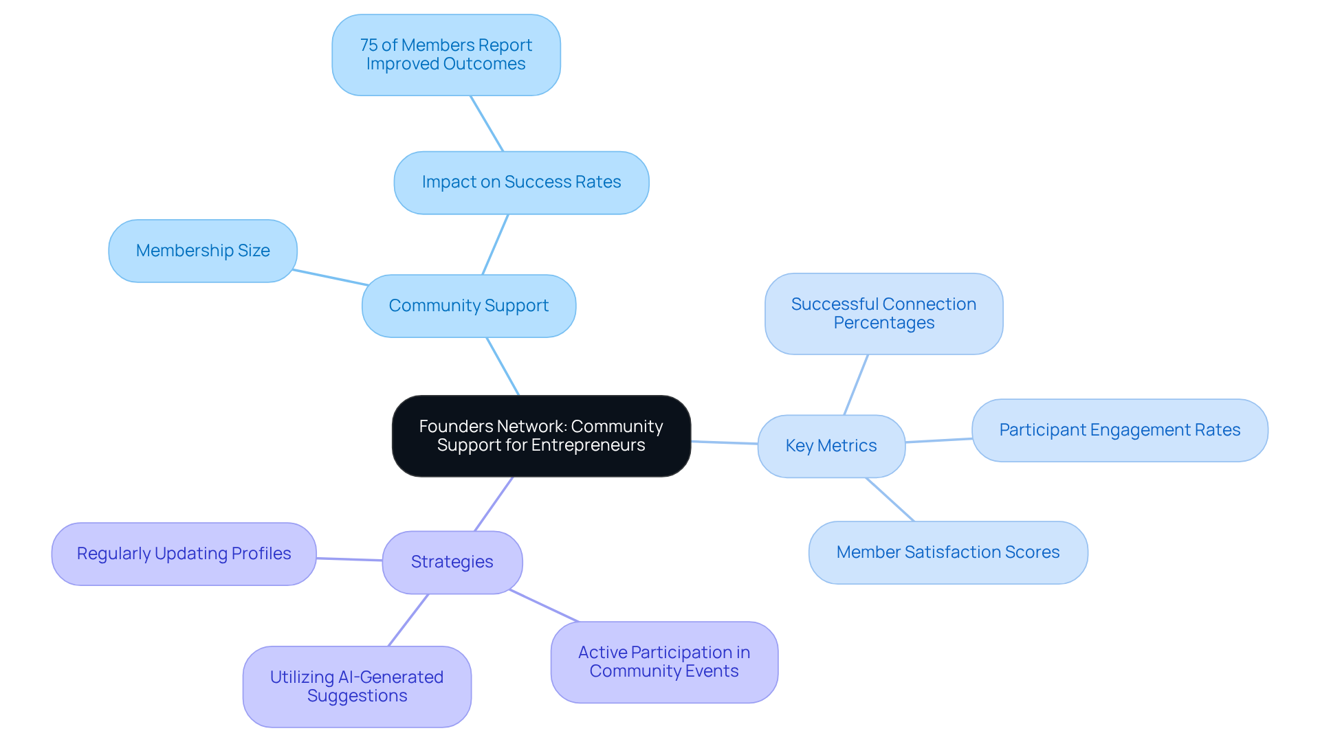 Start at the center with the Founders Network, then explore how community support, key metrics, and strategies connect to help entrepreneurs succeed.