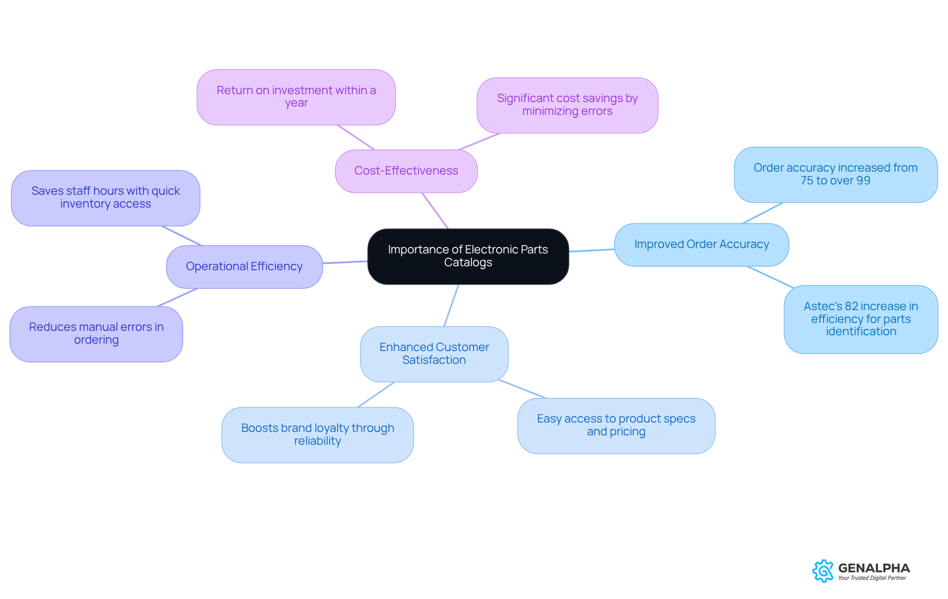 This mindmap starts with the main idea of Electronic Parts Catalogs at the center. Each branch represents a key benefit, and the sub-branches provide specific details or examples. Follow the branches to see how EPCs can transform operations and enhance service quality.