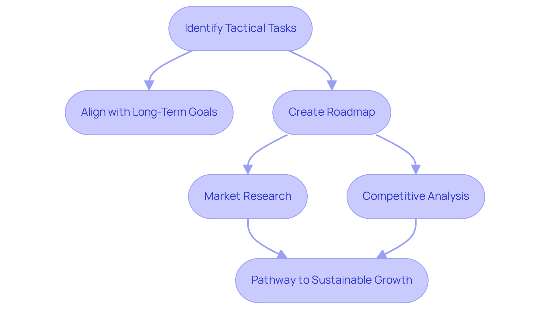 This flowchart shows how to connect your daily tasks with your long-term goals. Start by identifying what needs to be done now, then see how those tasks fit into your bigger vision for growth.