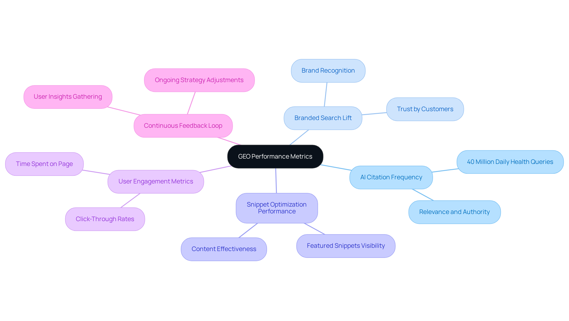 The central node represents the overall goal of measuring GEO performance, while each branch highlights a specific metric that contributes to this goal. Follow the branches to understand how each metric plays a role in continuous improvement.
