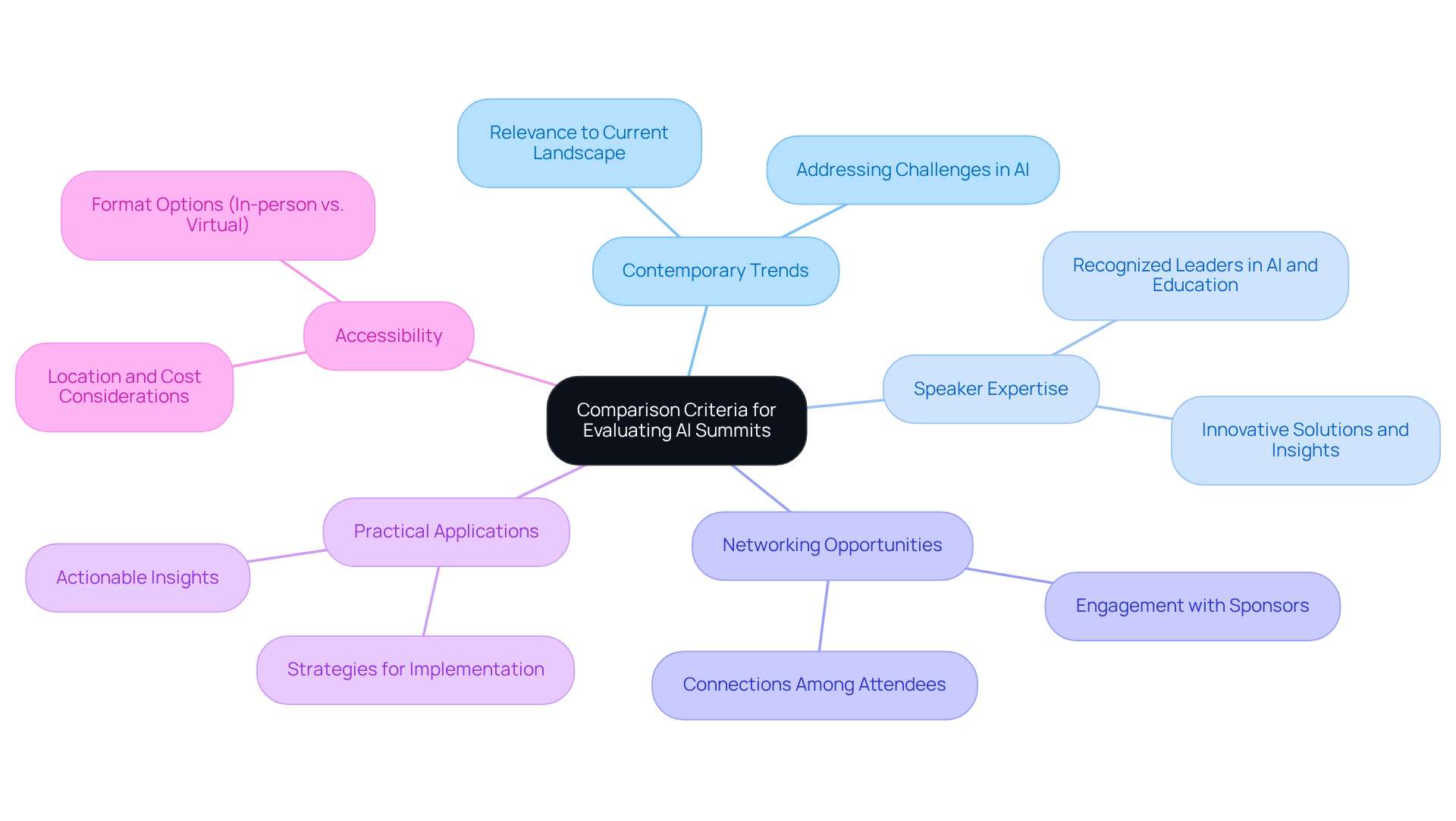 The central node represents the main topic, while the branches show the key criteria for evaluation. Each branch can have additional details that explain what to look for in that area, helping you understand how to assess AI summits effectively. The central node represents the main topic, while the branches show the key criteria for evaluation. Each branch can have additional details that explain what to look for in that area, helping you understand how to assess AI summits effectively.