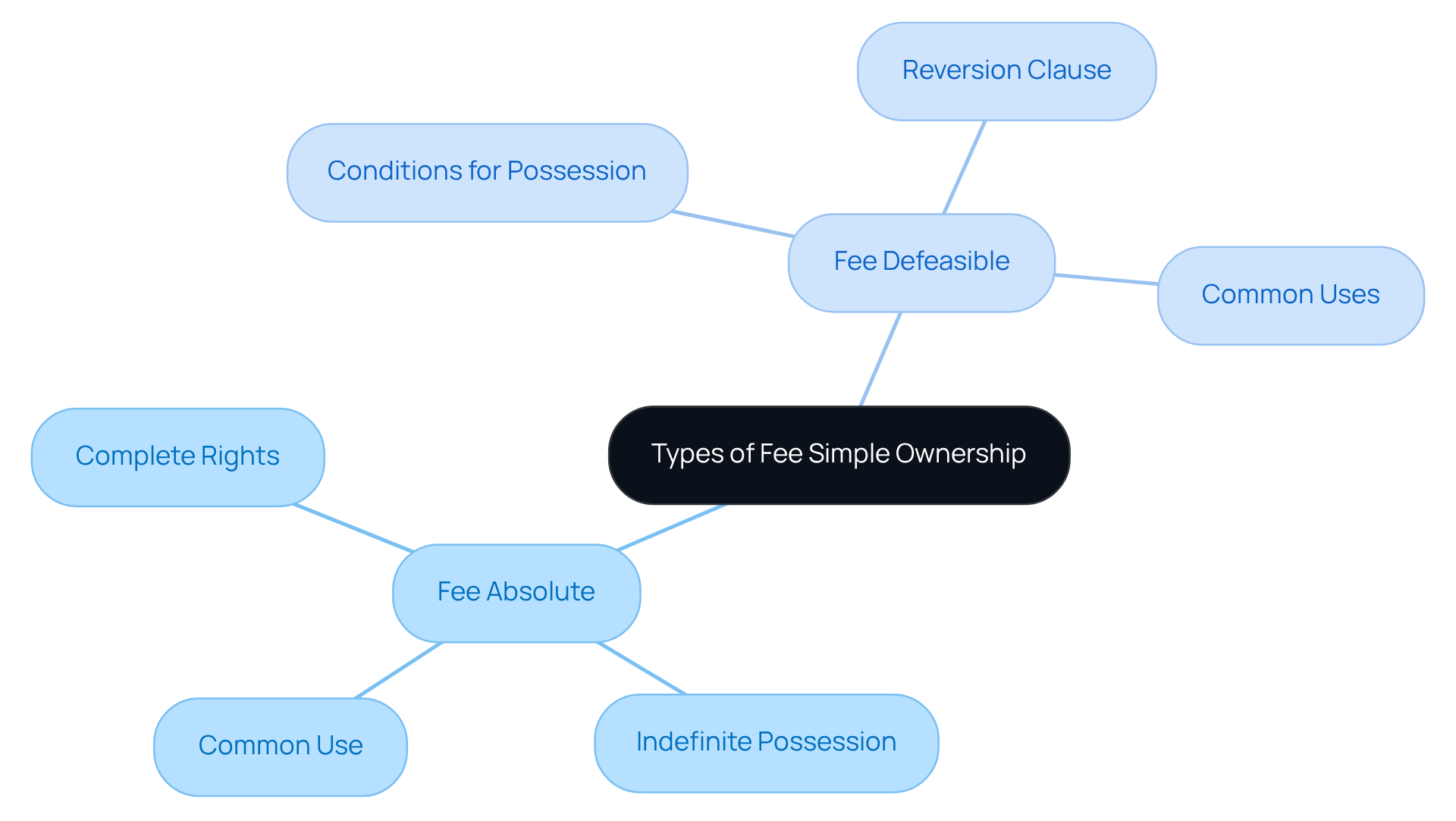 The central node represents the main topic, while the branches show the two types of fee simple ownership. Each sub-branch provides more details about the characteristics and implications of each type, helping you understand how they differ.