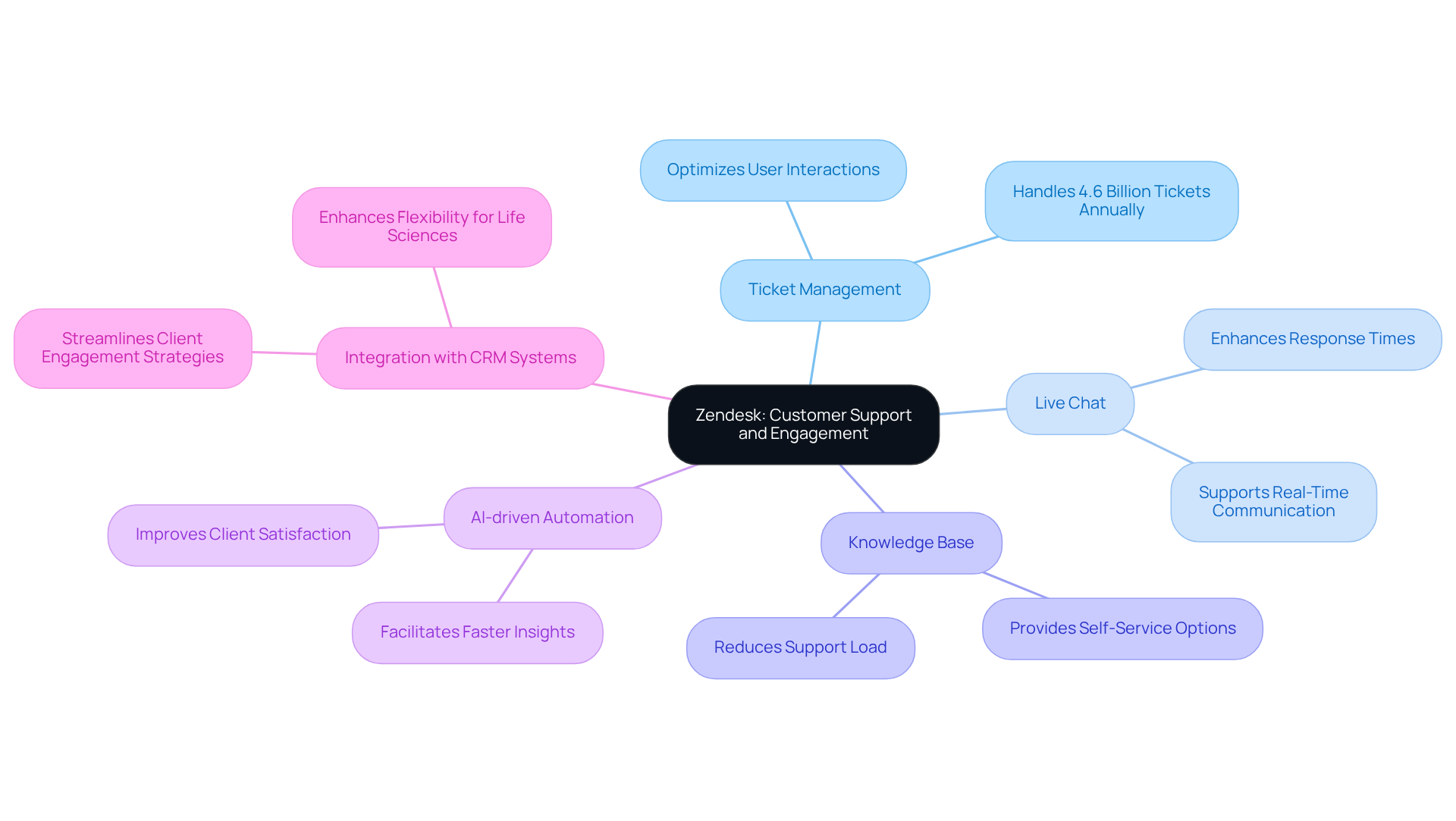 The central node represents Zendesk, while the branches show its key features and how they contribute to better customer engagement. Each color-coded branch helps you easily identify different aspects of the platform.