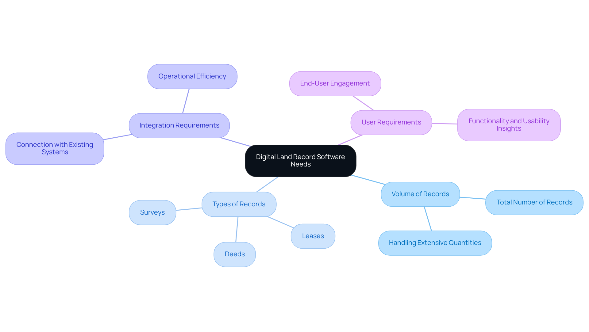 The central idea represents the overall needs for software, and each branch shows a key factor to consider. Dive deeper into each branch to explore specific details or examples related to that factor.