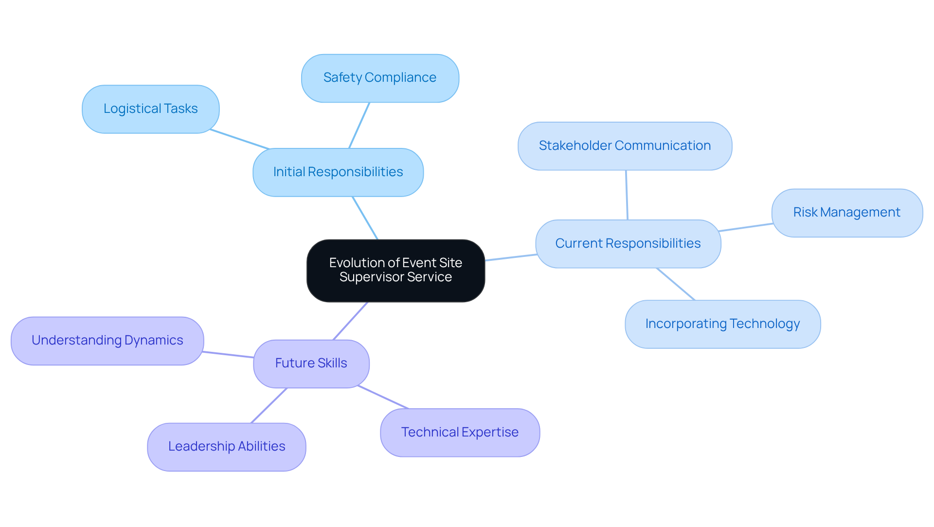 The central node represents the overall evolution of the service. The branches show how responsibilities have changed over time, with initial tasks on one side and current and future skills on the other. Follow the branches to see how the role has expanded and what skills are now essential. The central node represents the overall evolution of the service. The branches show how responsibilities have changed over time, with initial tasks on one side and current and future skills on the other. Follow the branches to see how the role has expanded and what skills are now essential.
