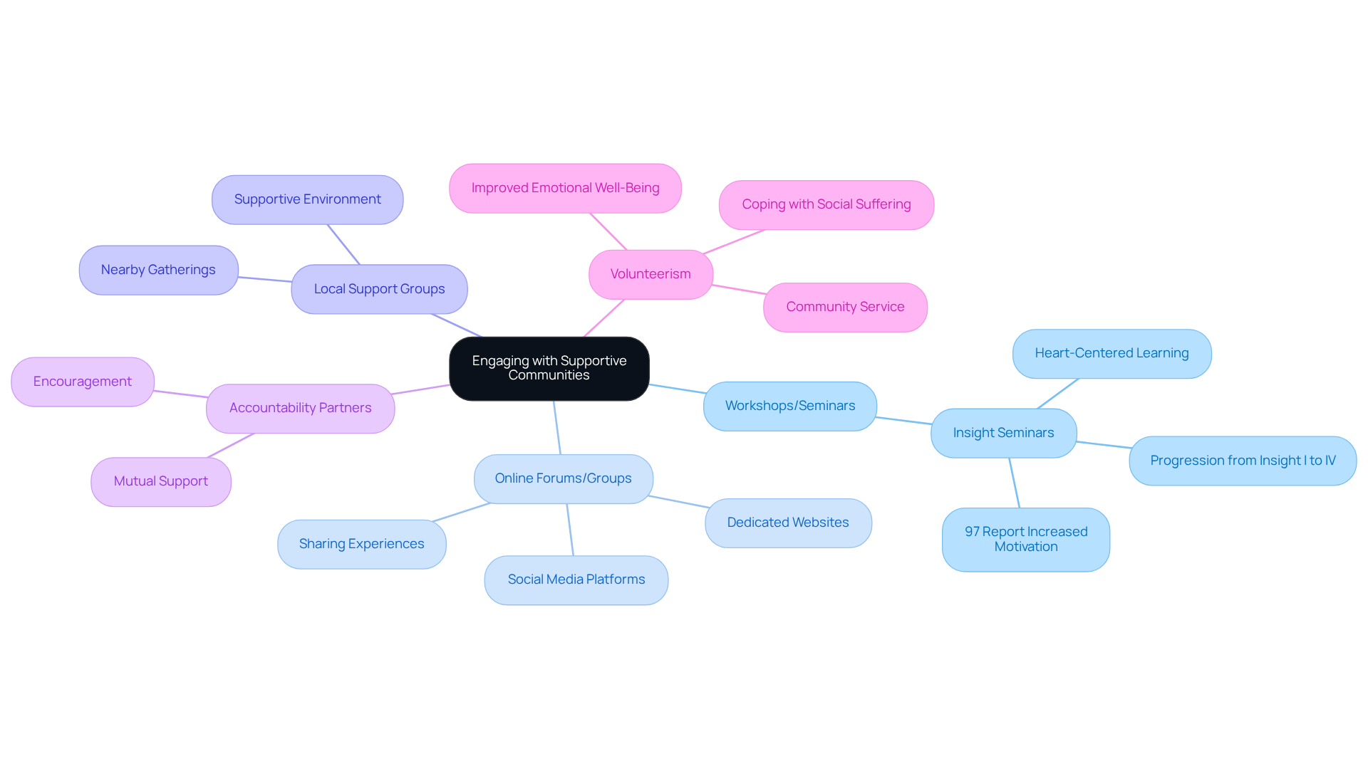 The central idea is about connecting with supportive communities, and each branch represents a different method of engagement. Explore the branches to see how each method contributes to your personal growth journey.