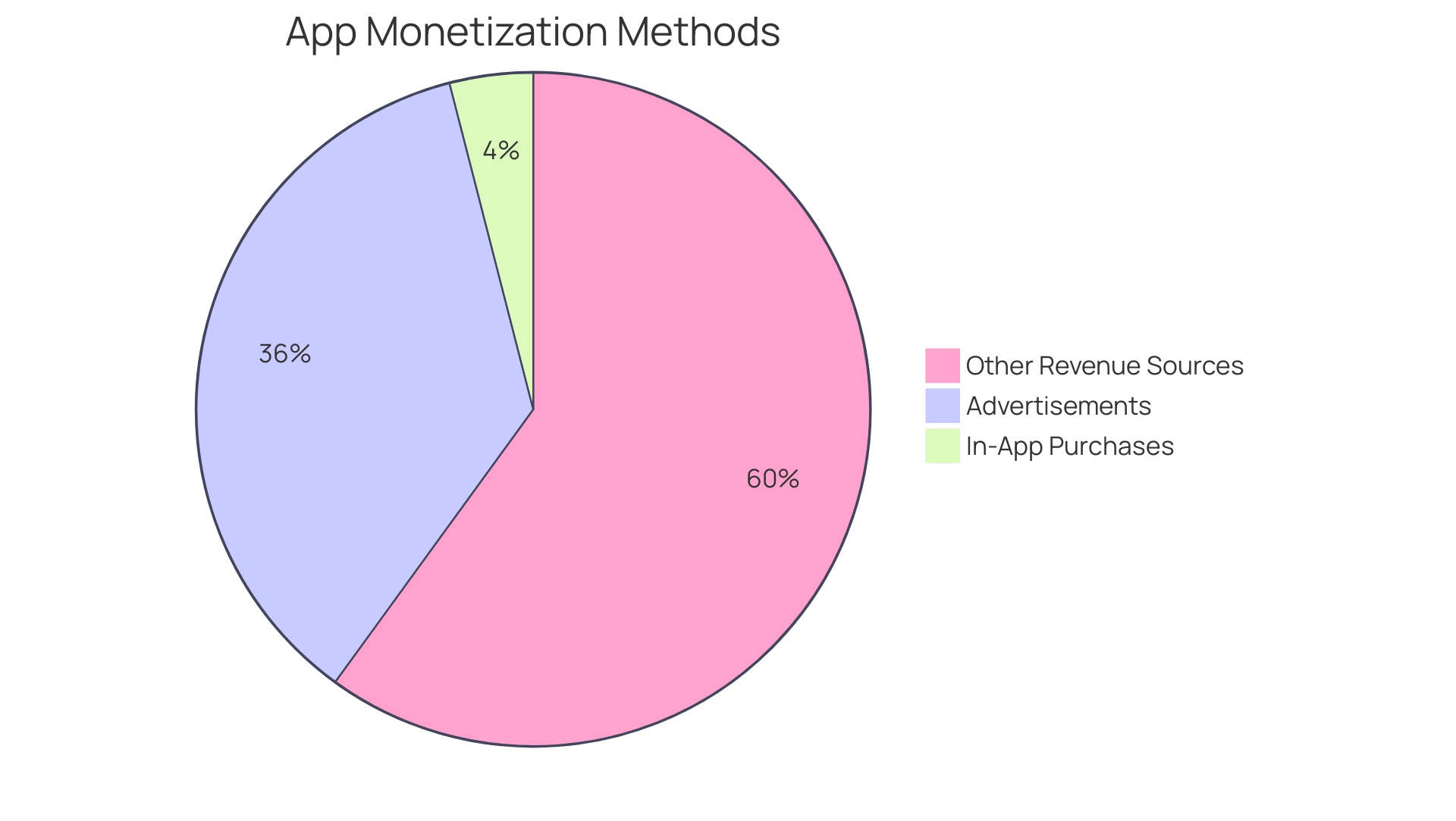 The pie chart shows the percentage distribution of revenue generation methods for mobile apps, with segments for In-App Purchases (4%), Advertisements (36%), and Other Revenue Sources (60%).