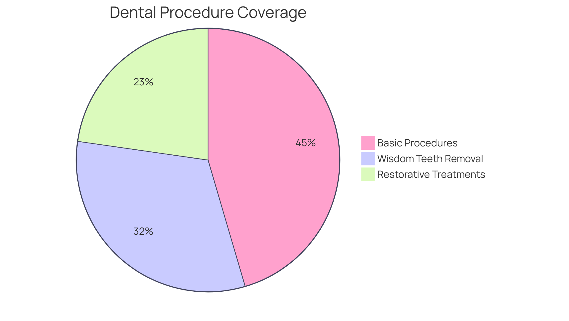 This pie chart shows how much of the cost is typically covered by insurance for different dental treatments. The bigger the slice, the more support you can expect from your insurance. Wisdom teeth removal usually gets a good amount of coverage, while basic treatments are fully covered, and restorative treatments get less. This pie chart shows how much of the cost is typically covered by insurance for different dental treatments. The bigger the slice, the more support you can expect from your insurance. Wisdom teeth removal usually gets a good amount of coverage, while basic treatments are fully covered, and restorative treatments get less.