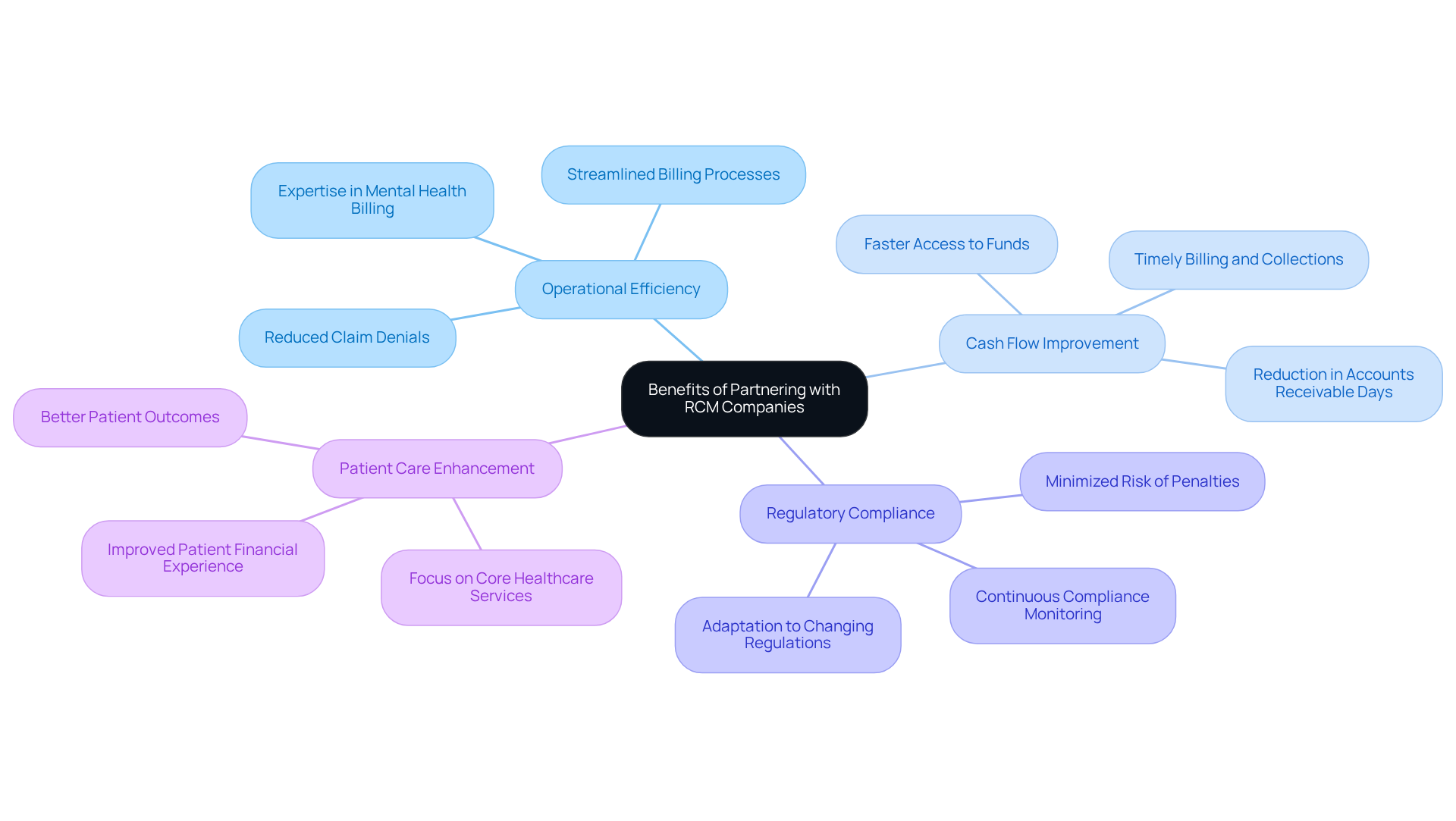 This mindmap illustrates the various advantages of collaborating with RCM companies. Each branch represents a key benefit, and the sub-branches provide more details on how these benefits manifest in practice. Follow the branches to see how partnering with RCM can enhance operational efficiency and patient care.