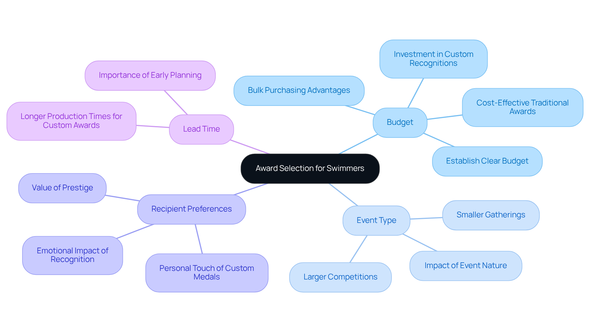 The central node represents the main topic of award selection, while the branches show the key factors to consider. Each factor is important for making informed decisions that enhance the experience for swimmers.