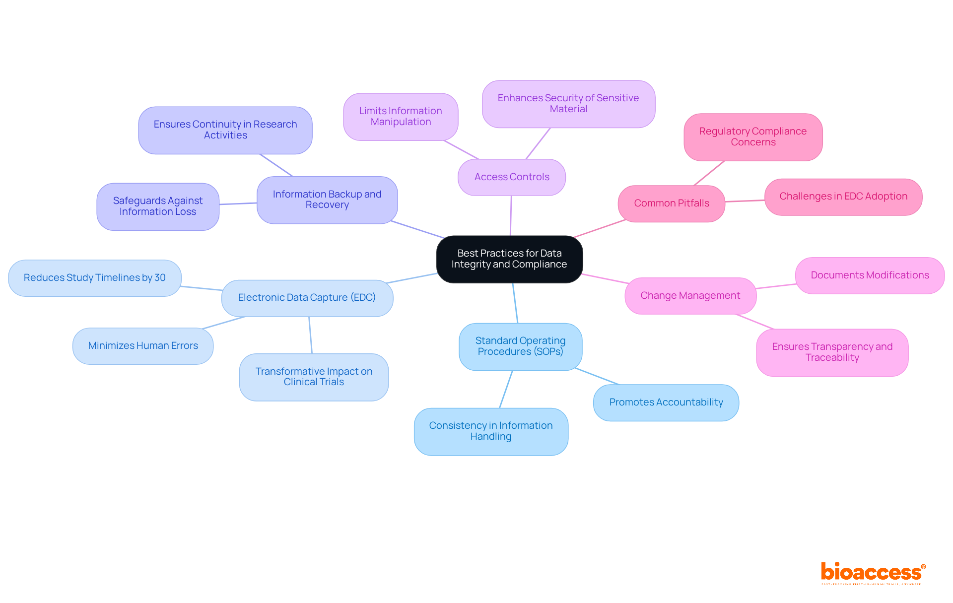 Start at the center with best practices, then follow the branches to explore each practice and its significance in maintaining data integrity and compliance.
