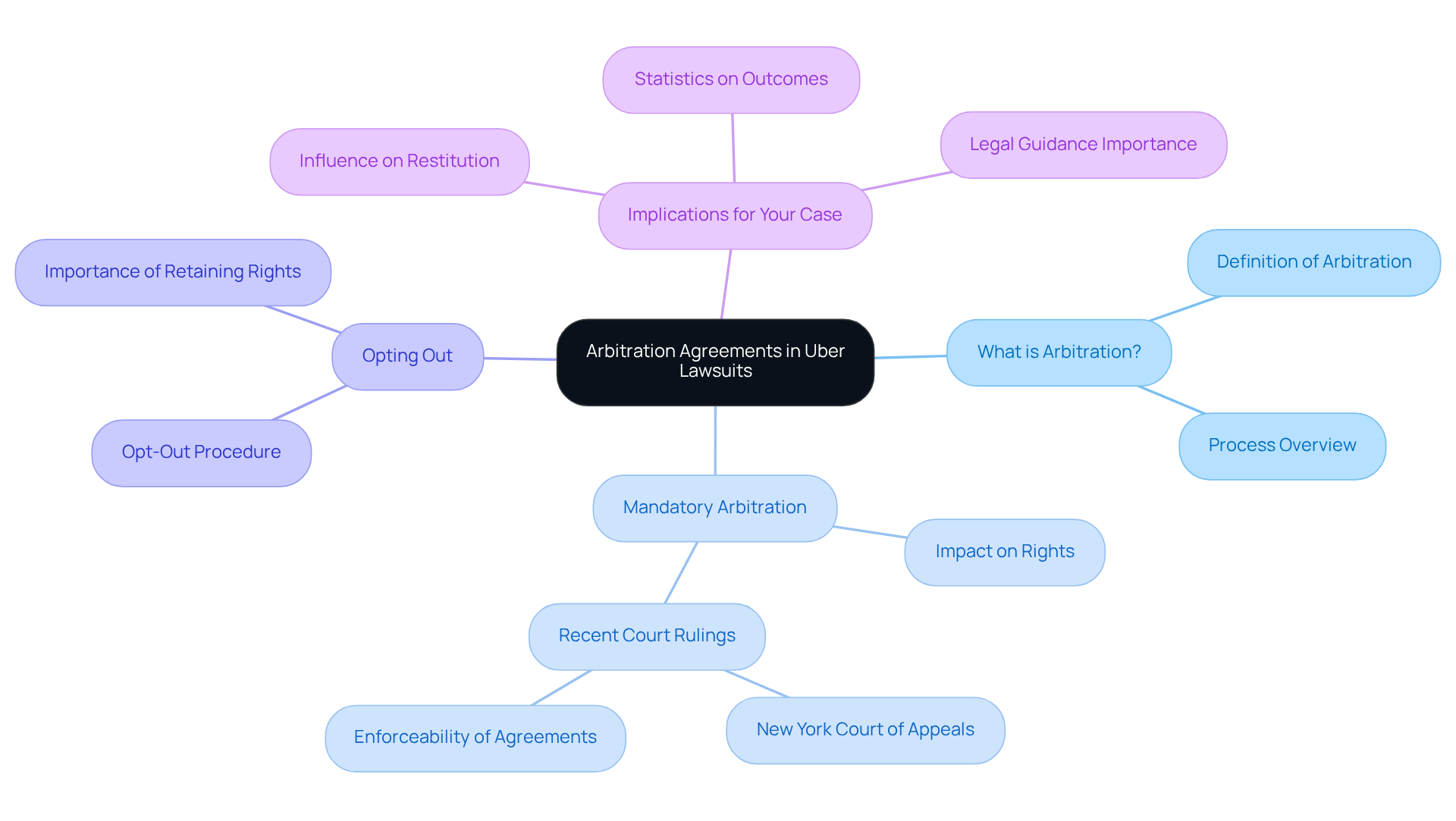 This mindmap helps you navigate the complexities of arbitration agreements. Start at the center to learn about arbitration, then follow the branches to explore mandatory arbitration, how to opt out, and the implications for your case. Each branch provides key insights to help you understand your rights. This mindmap helps you navigate the complexities of arbitration agreements. Start at the center to learn about arbitration, then follow the branches to explore mandatory arbitration, how to opt out, and the implications for your case. Each branch provides key insights to help you understand your rights.