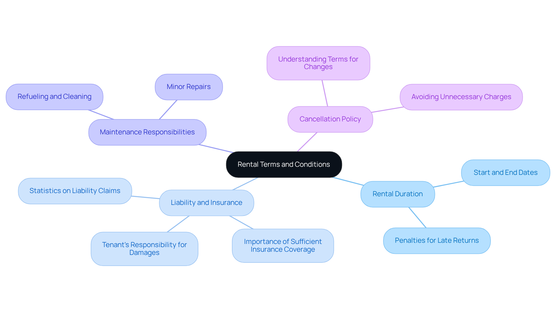 The center represents the main topic of rental agreements, while the branches depict crucial areas to consider before finalizing your rental. Each color-coded branch indicates a specific aspect of the rental terms. The center represents the main topic of rental agreements, while the branches depict crucial areas to consider before finalizing your rental. Each color-coded branch indicates a specific aspect of the rental terms.