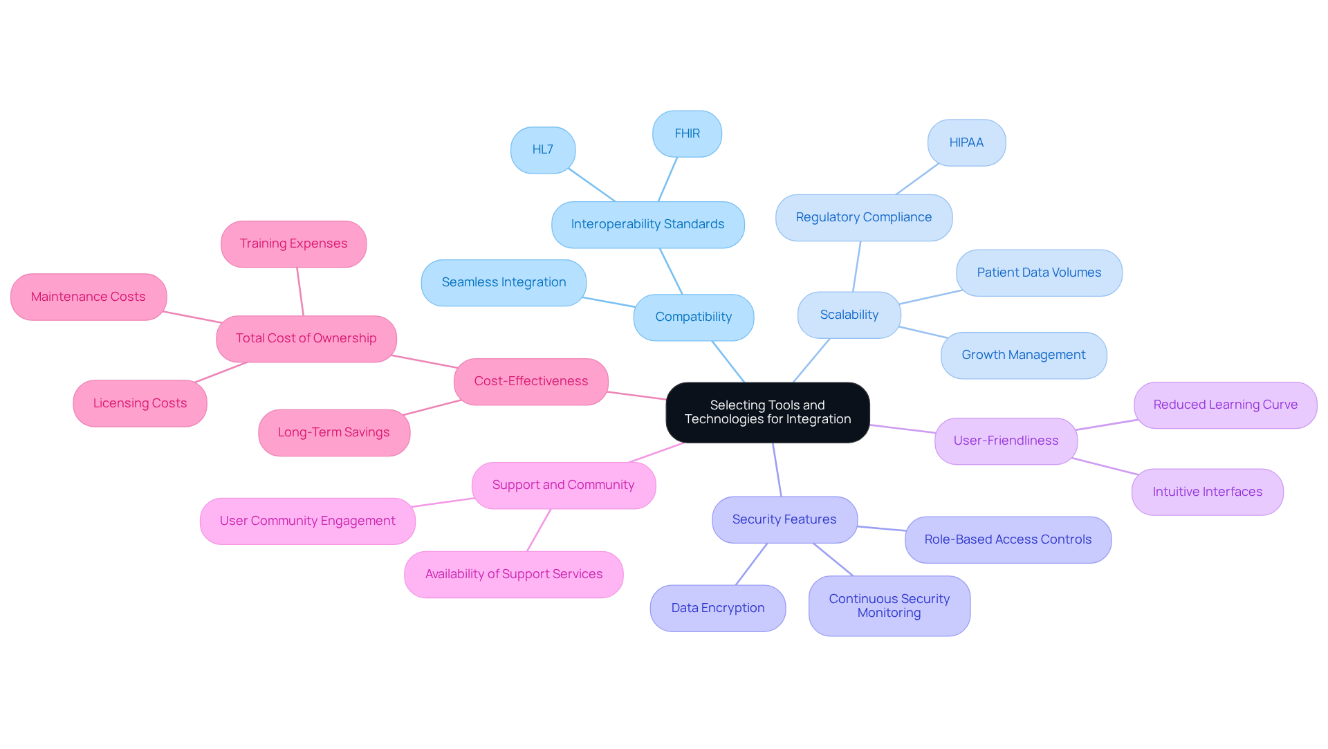 The central node represents the main topic, while the branches illustrate the essential factors to consider. Each branch can be explored for more details, helping you understand what to focus on when choosing integration tools.