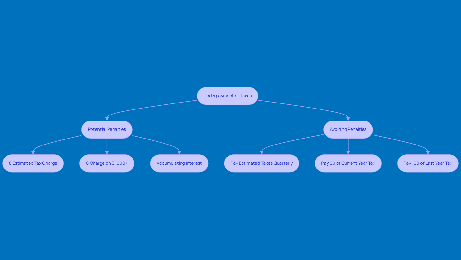 This flowchart helps you see the consequences of underpaying taxes and the steps you can take to avoid those penalties. Follow the arrows to understand what happens if you underpay and what actions you can take to stay on track with your taxes.