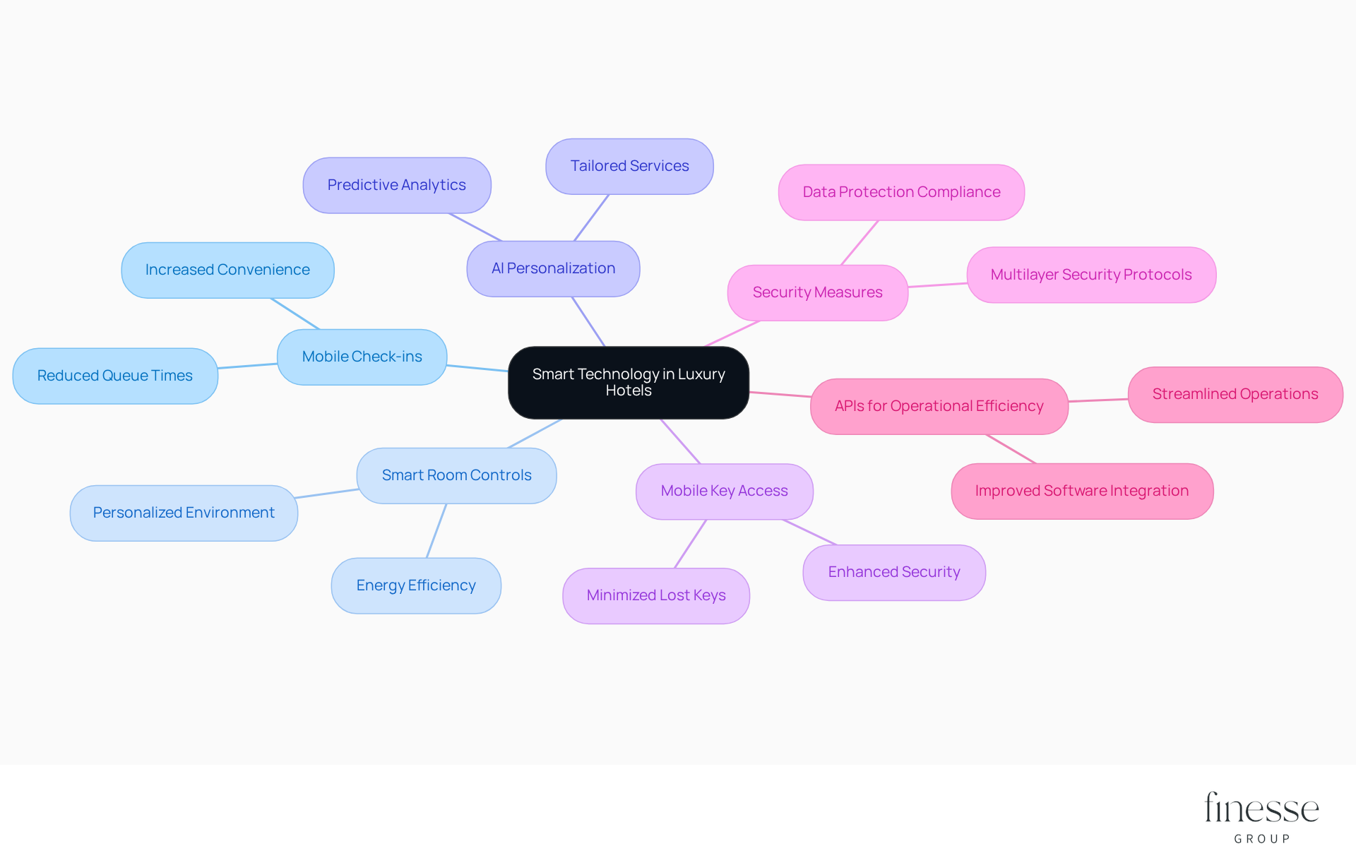 The central node represents the overarching theme of smart technology in hotels, while the branches illustrate specific innovations and their advantages, helping readers understand how these technologies enhance guest experiences.