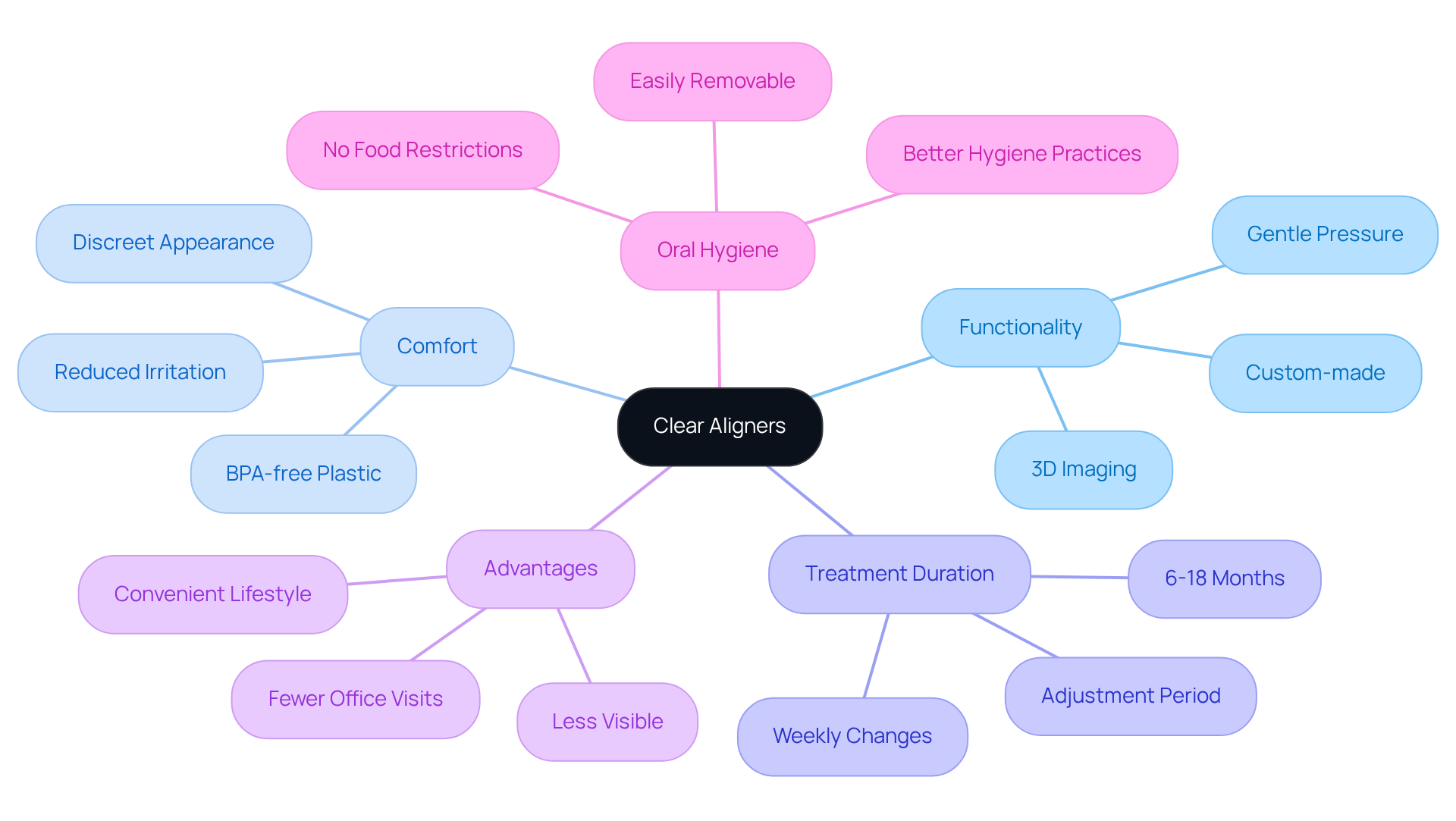 This mindmap starts with the main idea of clear aligners at the center. Each branch represents a different aspect of clear aligners, like how they work and their benefits. Follow the branches to explore how these features contribute to a better orthodontic experience for your child. This mindmap starts with the main idea of clear aligners at the center. Each branch represents a different aspect of clear aligners, like how they work and their benefits. Follow the branches to explore how these features contribute to a better orthodontic experience for your child.