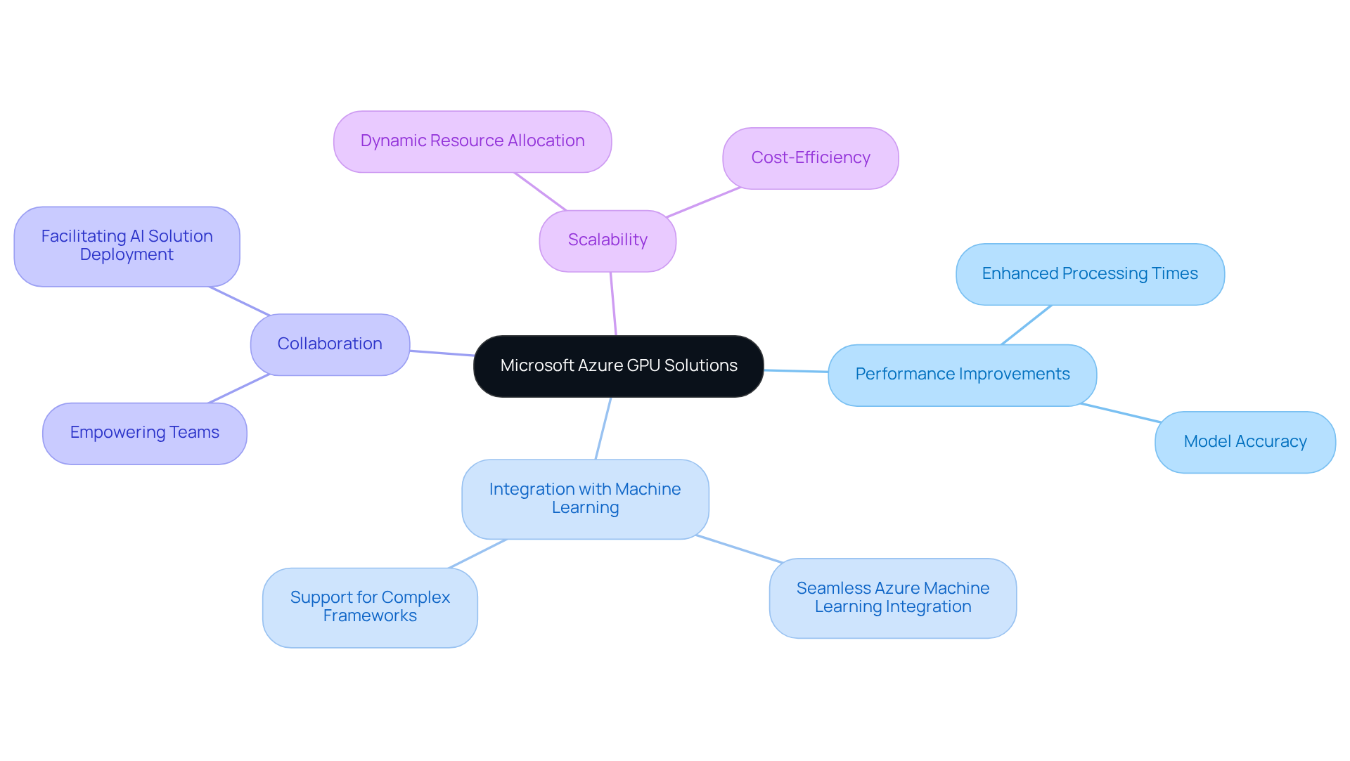 The central node represents Azure's GPU solutions, while the branches illustrate key benefits and features. Each branch highlights a different aspect, showing how they contribute to the overall effectiveness of Azure in AI and deep learning. The central node represents Azure's GPU solutions, while the branches illustrate key benefits and features. Each branch highlights a different aspect, showing how they contribute to the overall effectiveness of Azure in AI and deep learning.