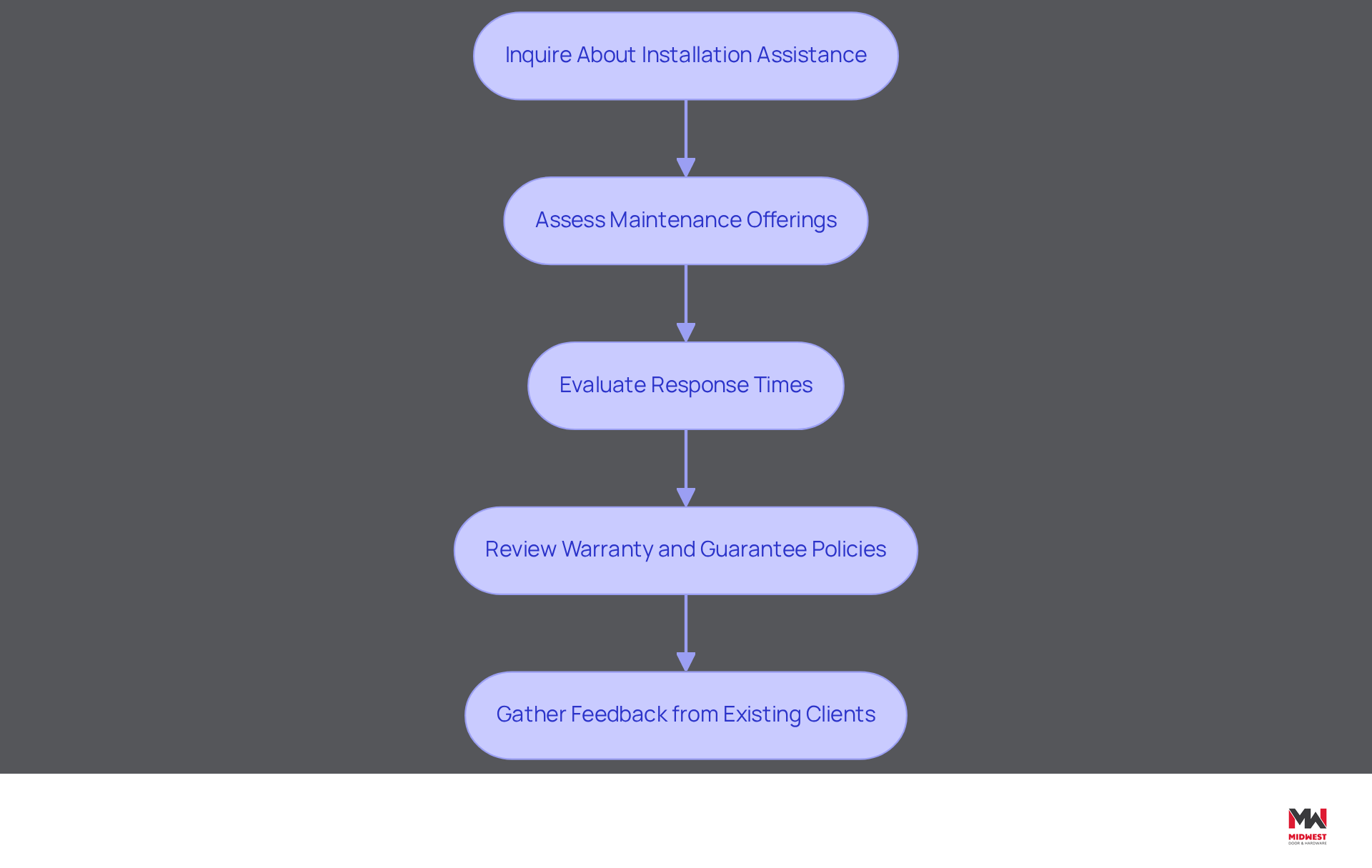 Each box represents a step in assessing support services from an industrial provider. Follow the arrows to see the order of evaluation, ensuring you cover all critical aspects for a thorough assessment.