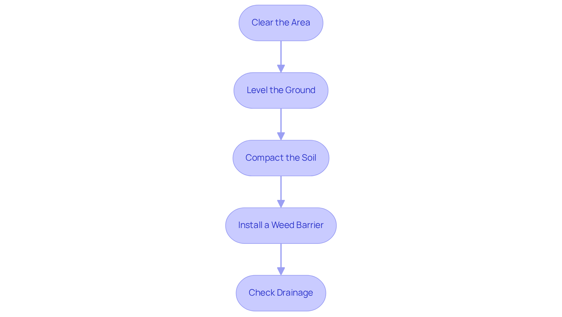 Each box represents a crucial step in preparing your surface. Follow the arrows to see the order of operations for a successful installation.