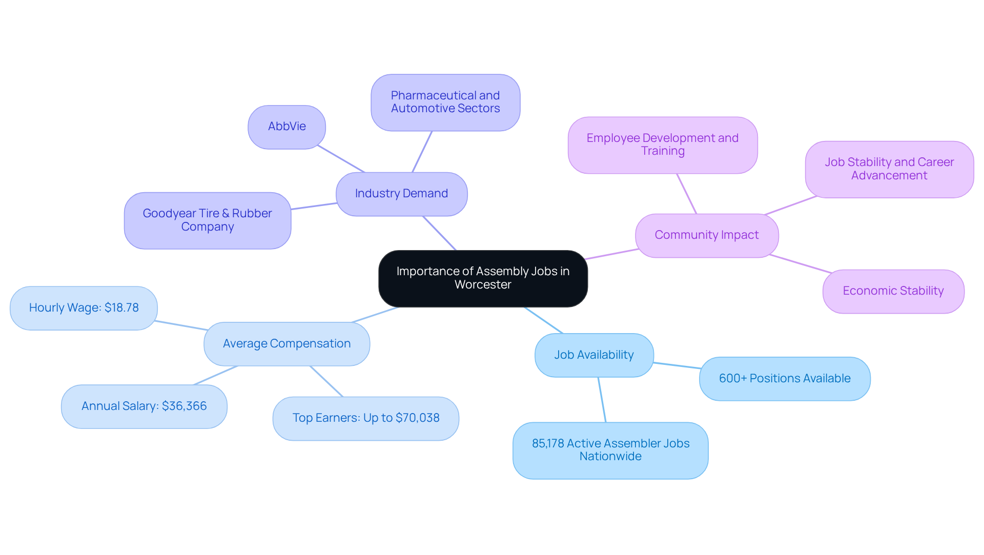 The central node represents the overall importance of assembly jobs, while the branches show different aspects like job availability and compensation. Each color-coded branch helps you easily identify related information. The central node represents the overall importance of assembly jobs, while the branches show different aspects like job availability and compensation. Each color-coded branch helps you easily identify related information.