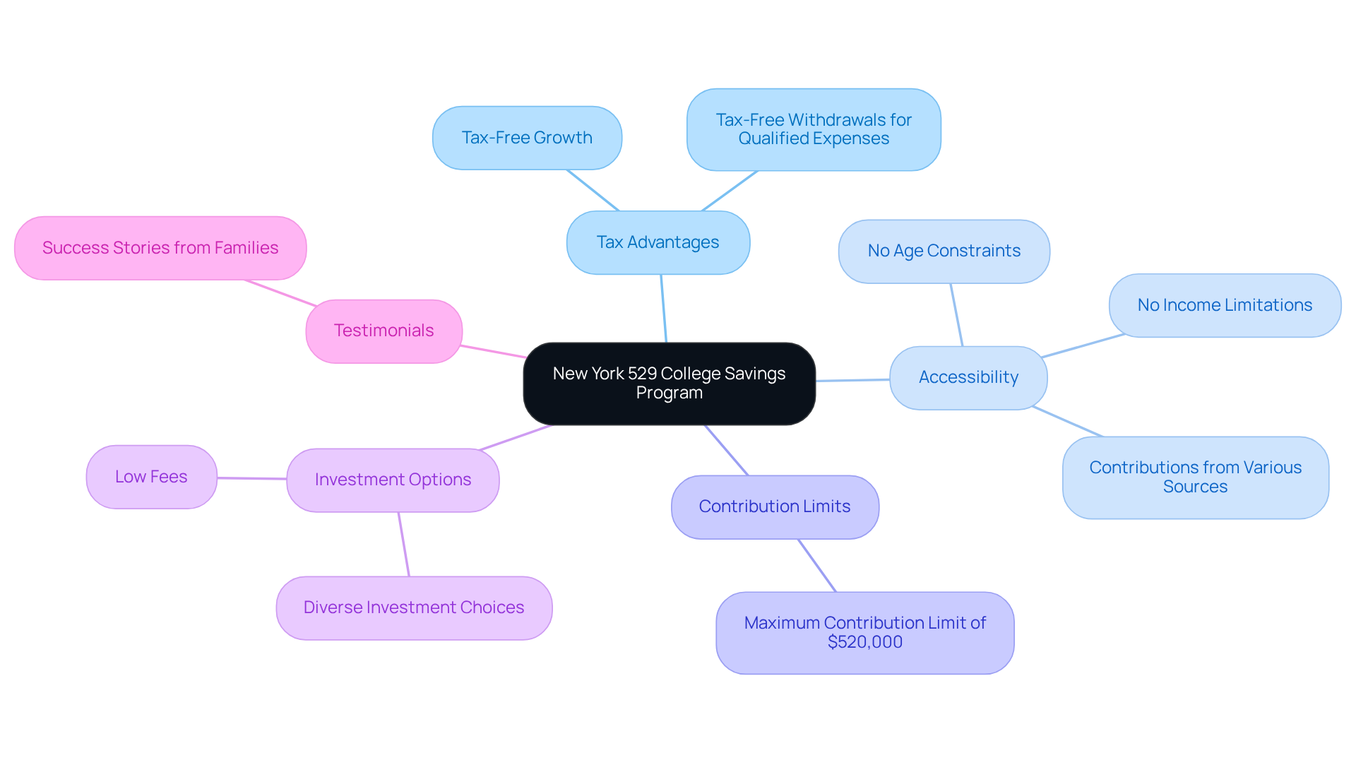 The central node represents the program, while the branches show its key features. Each branch highlights important aspects, making it easy to understand how they connect to the overall goal of supporting educational savings.