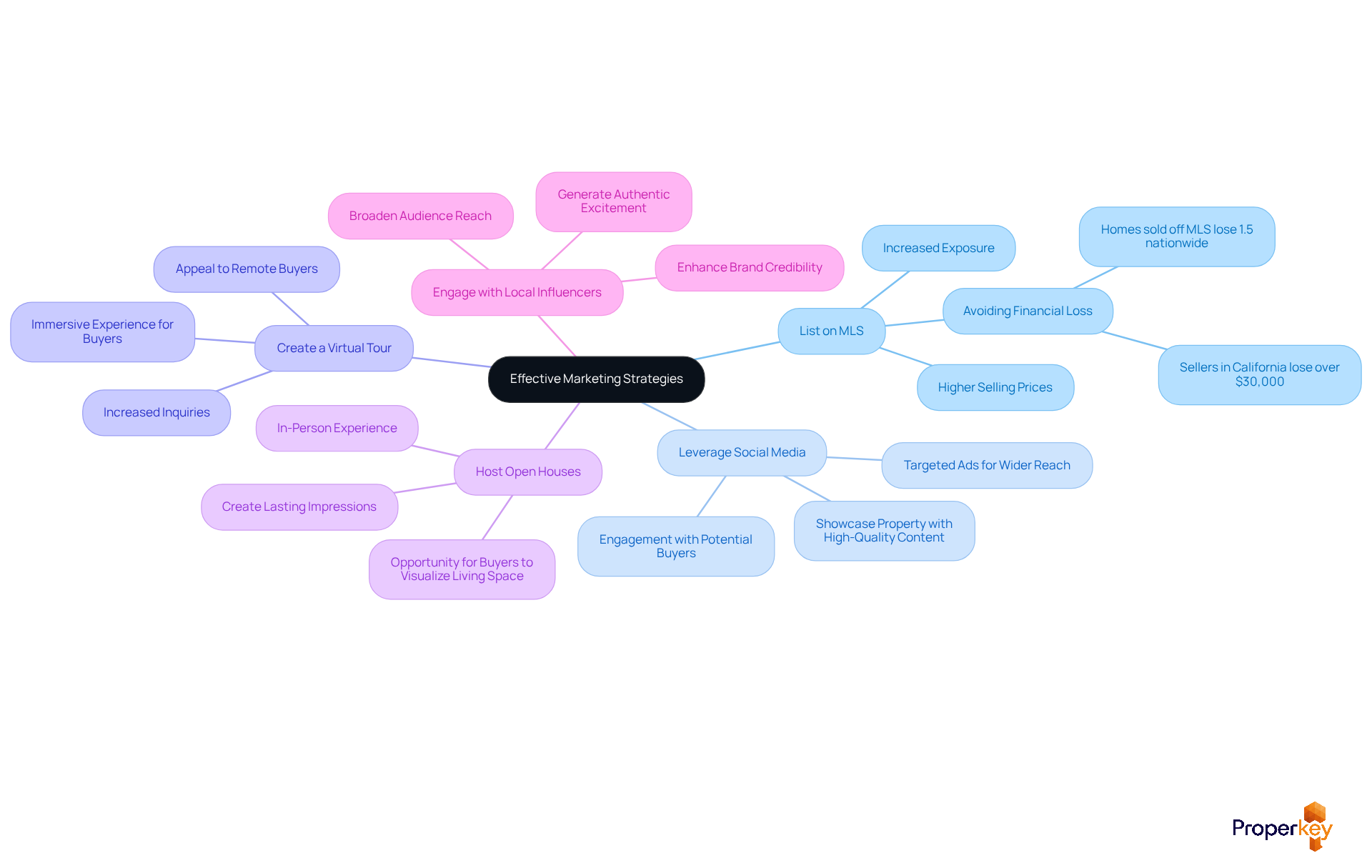 This mindmap shows various strategies to market your home effectively. Start at the center with the main idea, then follow the branches to explore each strategy and its benefits. Each color-coded branch represents a different approach to attracting buyers. This mindmap shows various strategies to market your home effectively. Start at the center with the main idea, then follow the branches to explore each strategy and its benefits. Each color-coded branch represents a different approach to attracting buyers.