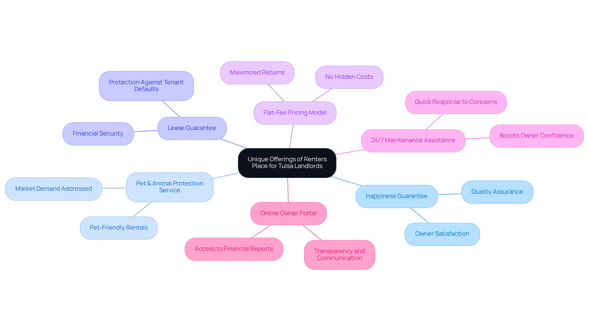 This mindmap starts with Renters Place at the center, showing how each unique offering branches out. Each branch represents a specific service, and the sub-branches explain the benefits, helping landlords see how these offerings can improve their property management experience.