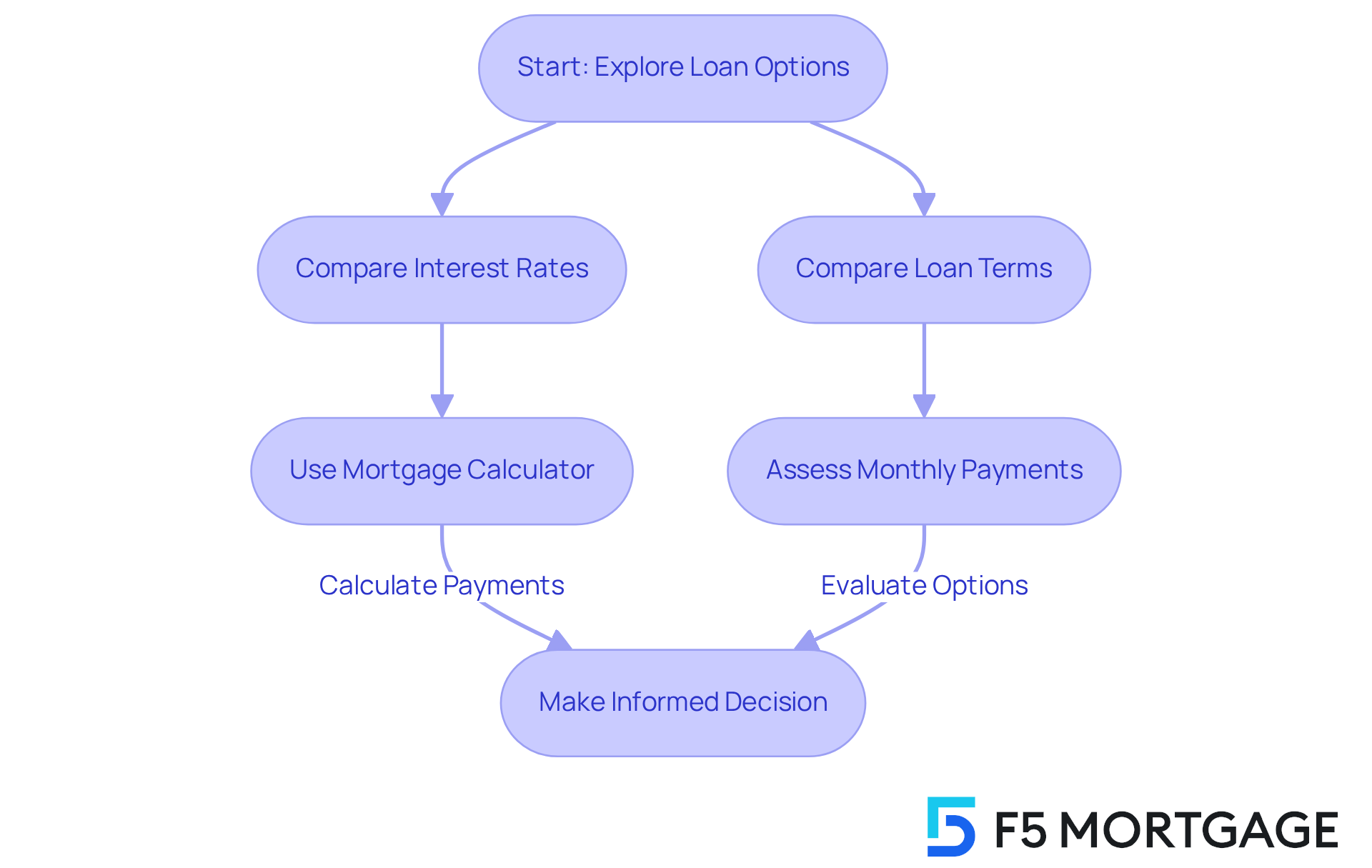 This flowchart guides you through the steps of comparing loan options. Start at the top and follow the arrows to see how to evaluate interest rates and loan terms, helping you make informed financial decisions.