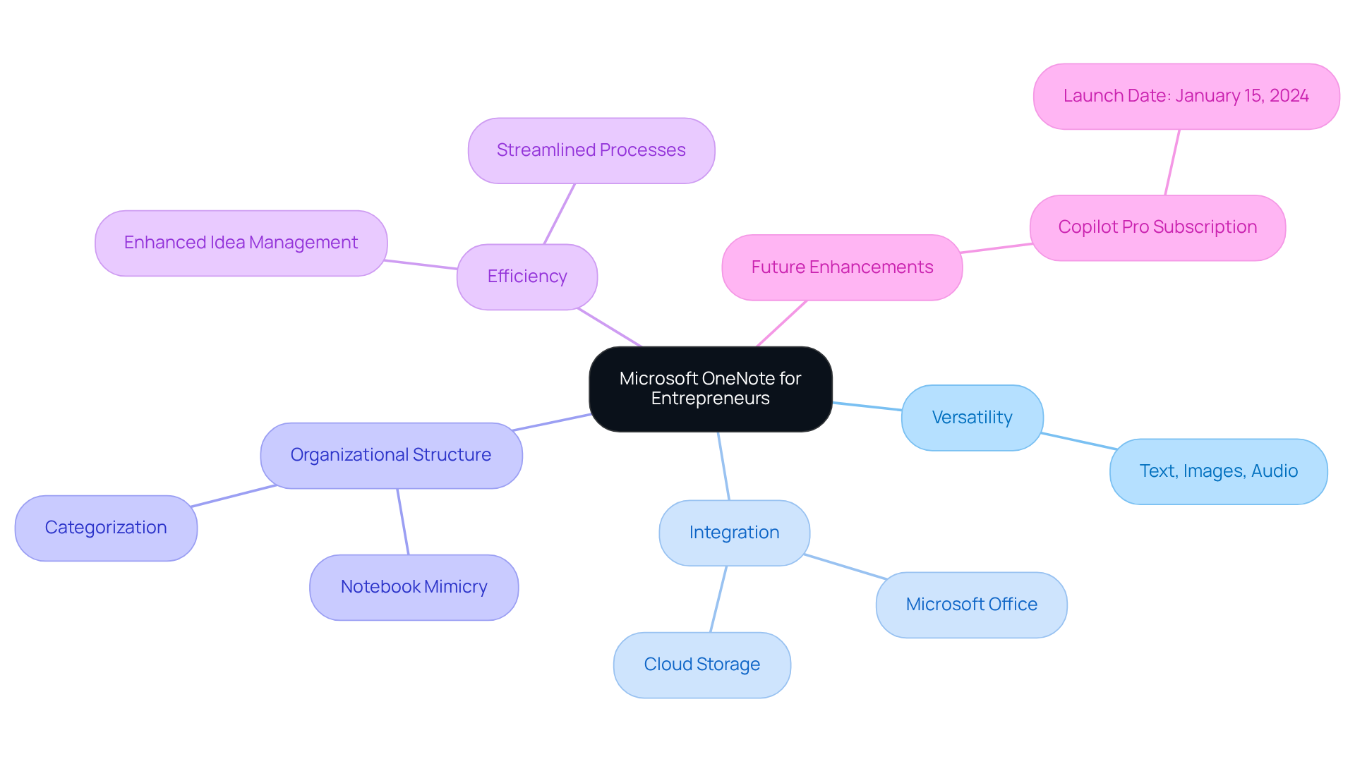 The central node represents OneNote, while the branches show its key features and benefits. Each sub-branch provides more detail, helping you understand how OneNote can support your entrepreneurial journey.