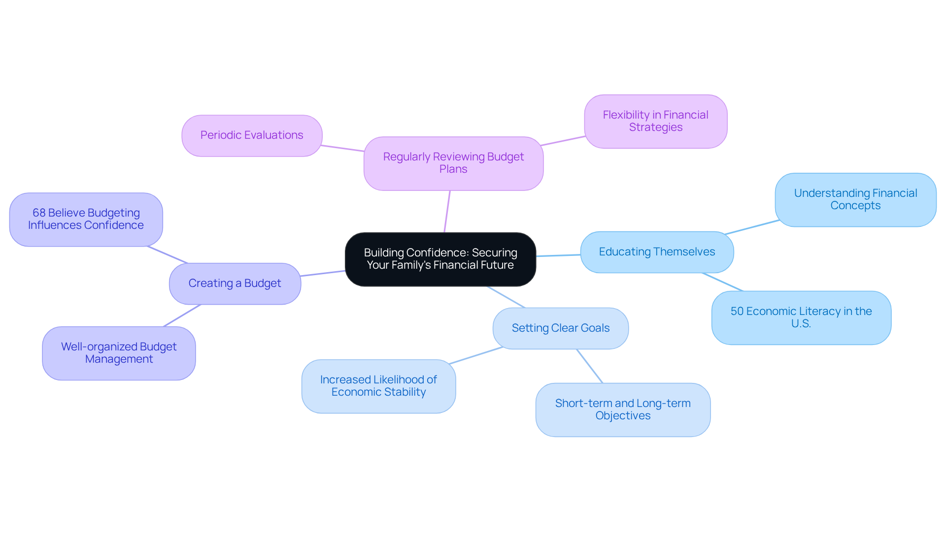 The central node represents the main goal of building financial confidence, while each branch shows a strategy to achieve that goal. Sub-branches provide additional insights and statistics to support each strategy. The central node represents the main goal of building financial confidence, while each branch shows a strategy to achieve that goal. Sub-branches provide additional insights and statistics to support each strategy.