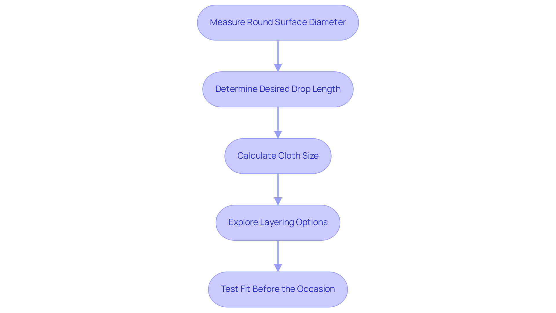 Each box represents a step in the process of preparing table linens. Follow the arrows to see how to measure, calculate, and fit your linens for a perfect event.