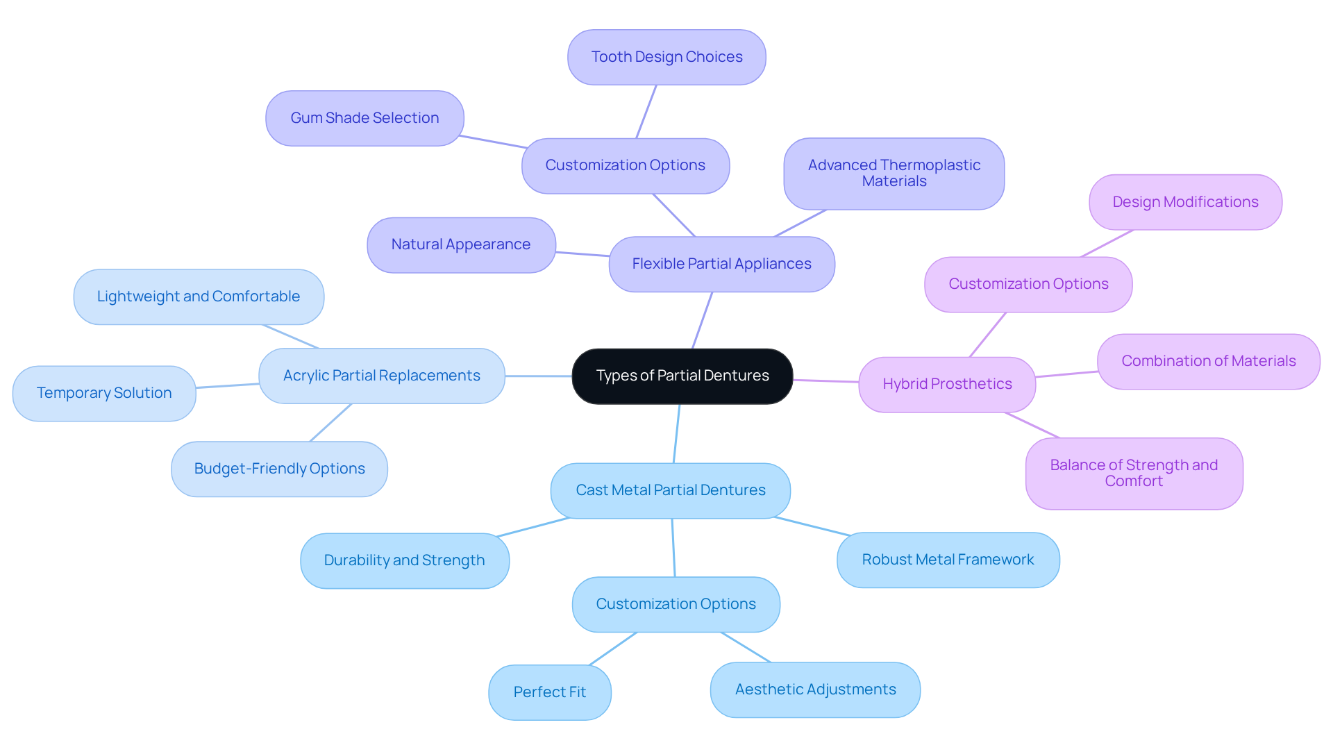 The central node represents the main topic of partial dentures. Each branch shows a different type of denture, and the sub-branches highlight their unique features and customization options. This layout helps you quickly grasp the variety of choices available.
