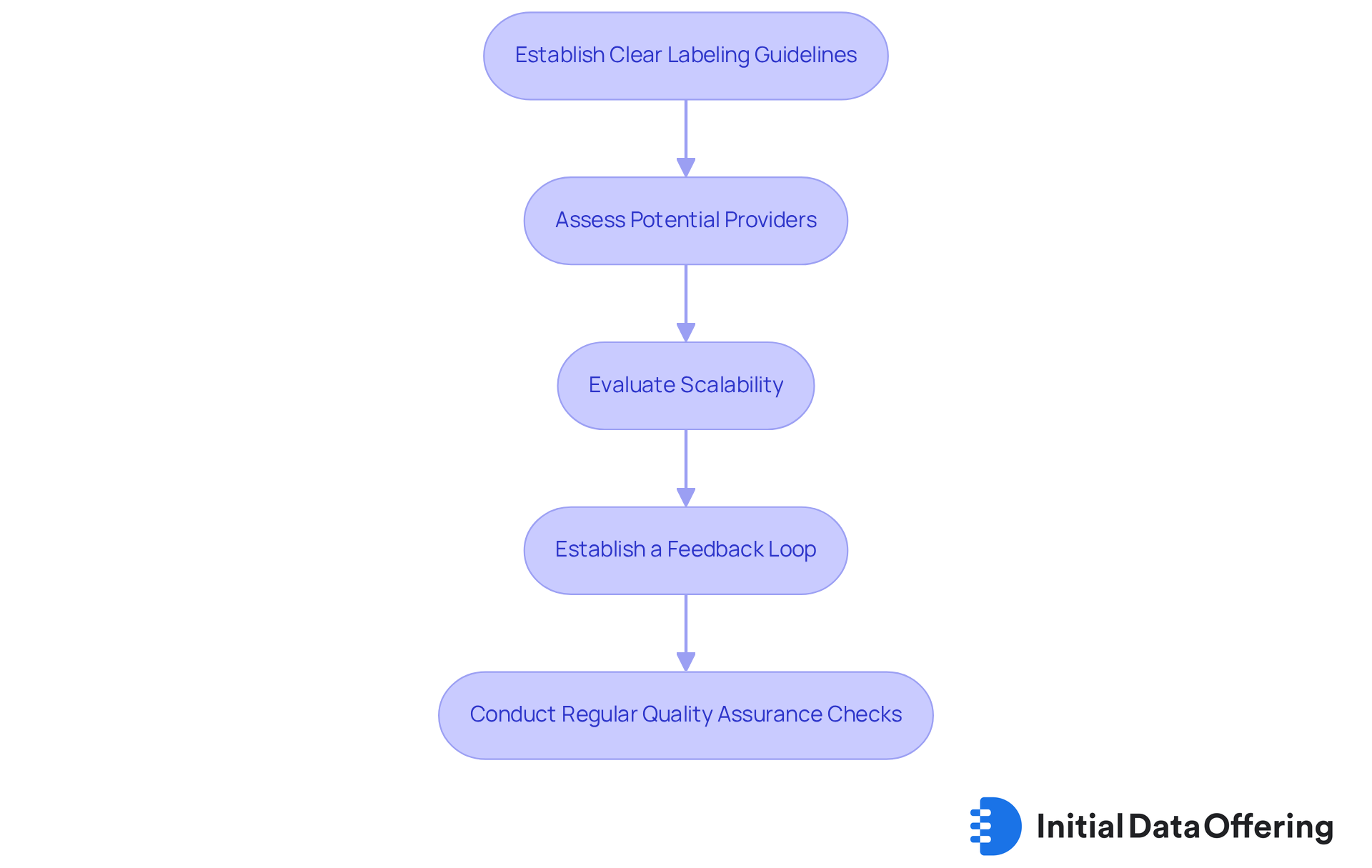 Each box represents a step in the process of selecting and using data labeling services. Follow the arrows to see the recommended order of actions for improving data quality. Each box represents a step in the process of selecting and using data labeling services. Follow the arrows to see the recommended order of actions for improving data quality.