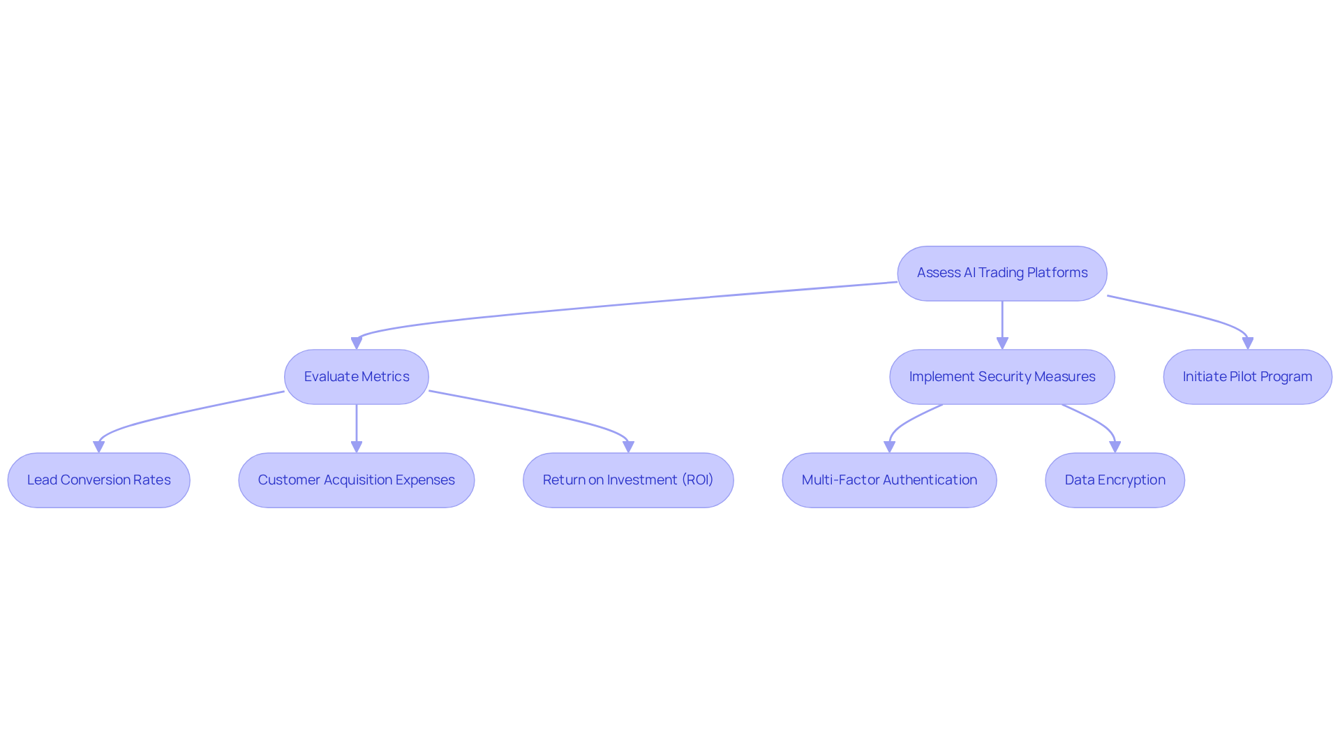 This flowchart guides retail supervisors through the steps to effectively use HubSpot AI. Start at the top with assessing AI platforms, then follow the arrows to see how to evaluate metrics, ensure data security, and begin with a pilot program.