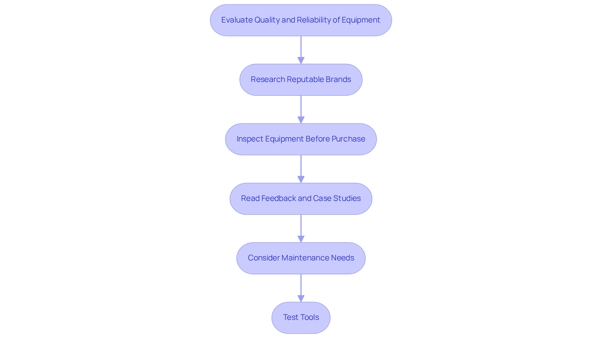 Follow the arrows to see the steps you should take when selecting equipment. Each box represents a key practice that helps ensure you choose reliable and high-quality tools. Follow the arrows to see the steps you should take when selecting equipment. Each box represents a key practice that helps ensure you choose reliable and high-quality tools.
