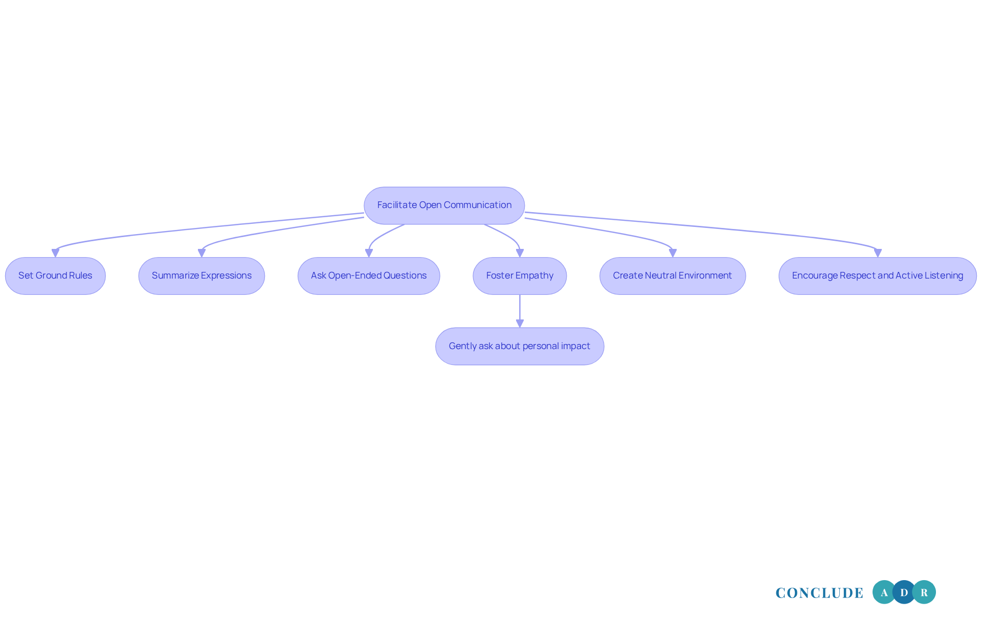 Follow the arrows to see how each method contributes to open communication during mediation. Each step is designed to help parties connect and understand each other better.