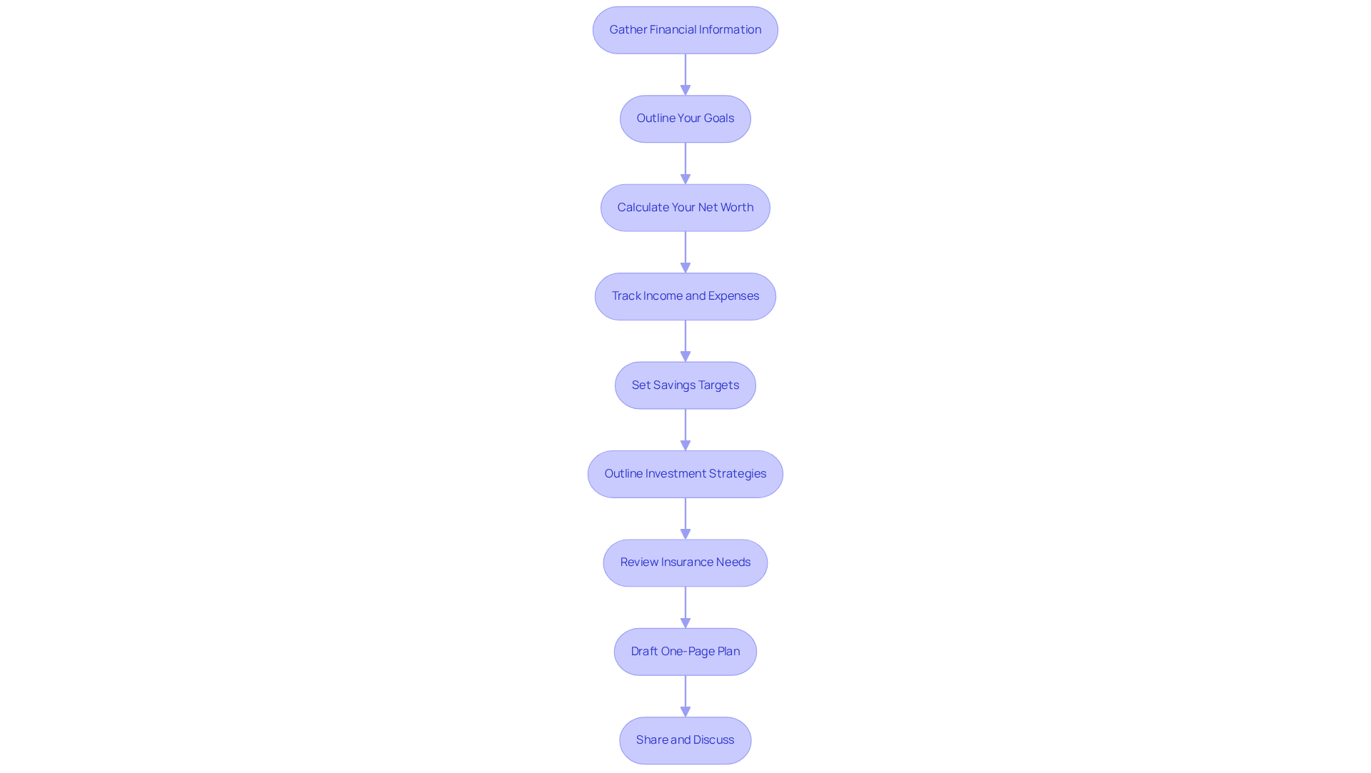 Each box represents a step in creating your financial plan. Follow the arrows to see the order of tasks — starting from gathering information to sharing and discussing your final plan. Each box represents a step in creating your financial plan. Follow the arrows to see the order of tasks — starting from gathering information to sharing and discussing your final plan.