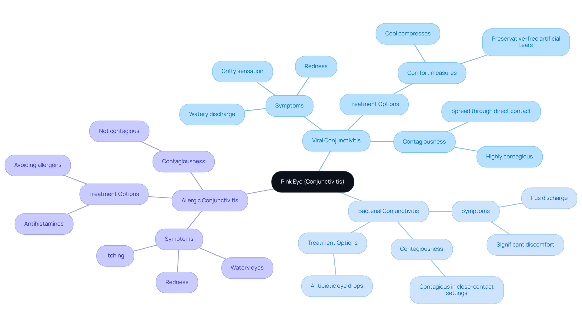The central idea is pink eye, with branches showing the different types. Each type includes specific details about symptoms and treatments — follow the branches to explore each type!