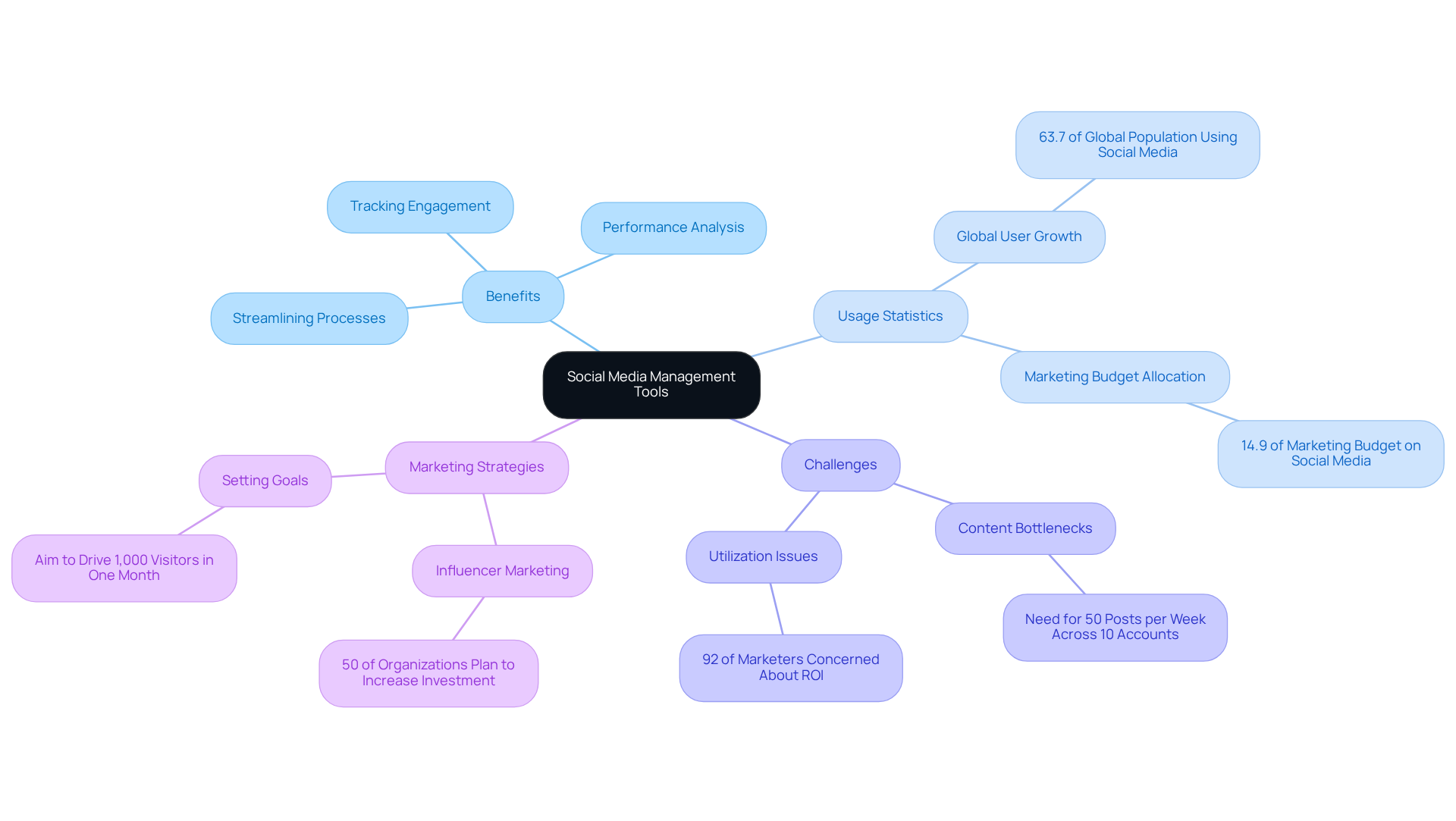 This mindmap starts with the main topic in the center and branches out to show various aspects of social media management tools. Each branch represents a key area, and the sub-branches provide more detail. Follow the connections to understand how these elements interact and contribute to effective social media management. This mindmap starts with the main topic in the center and branches out to show various aspects of social media management tools. Each branch represents a key area, and the sub-branches provide more detail. Follow the connections to understand how these elements interact and contribute to effective social media management.