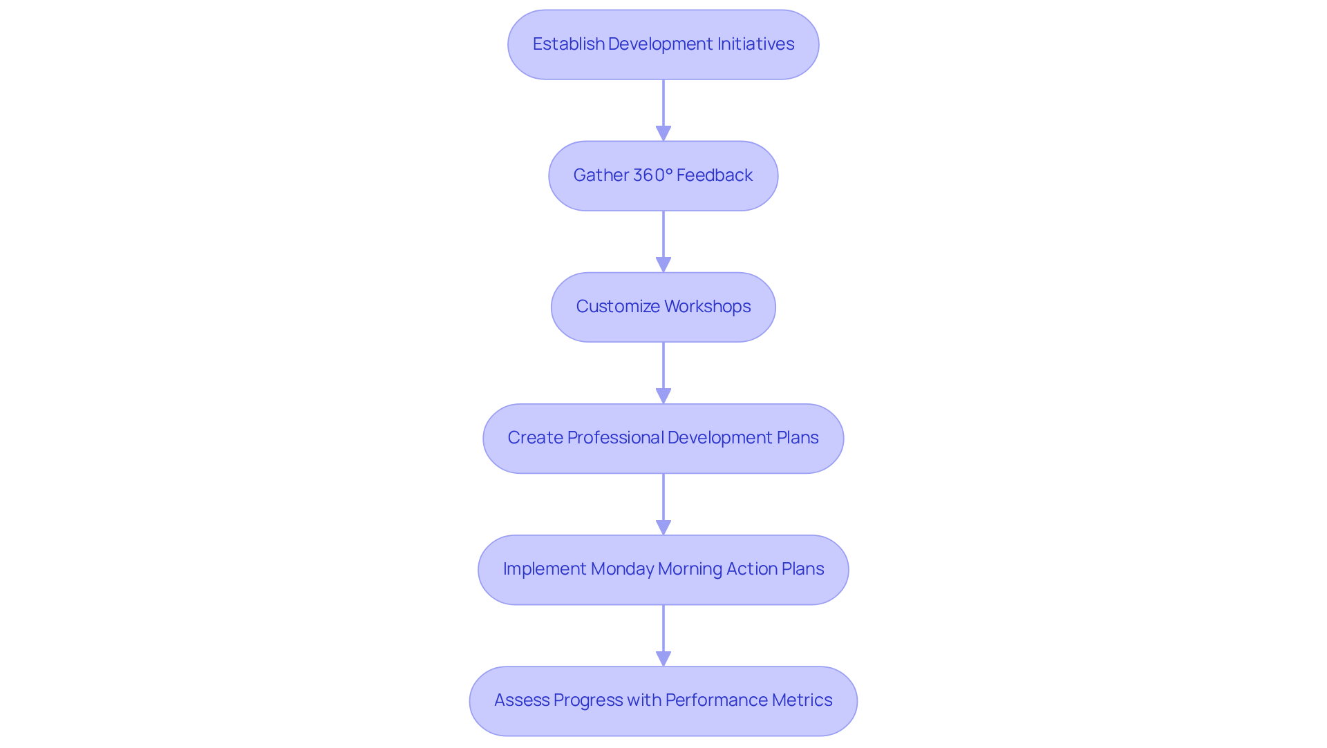 This flowchart illustrates the steps to help employees grow and adapt in their roles. Each box represents a key action in the process, showing how they connect to create a culture of continuous improvement.