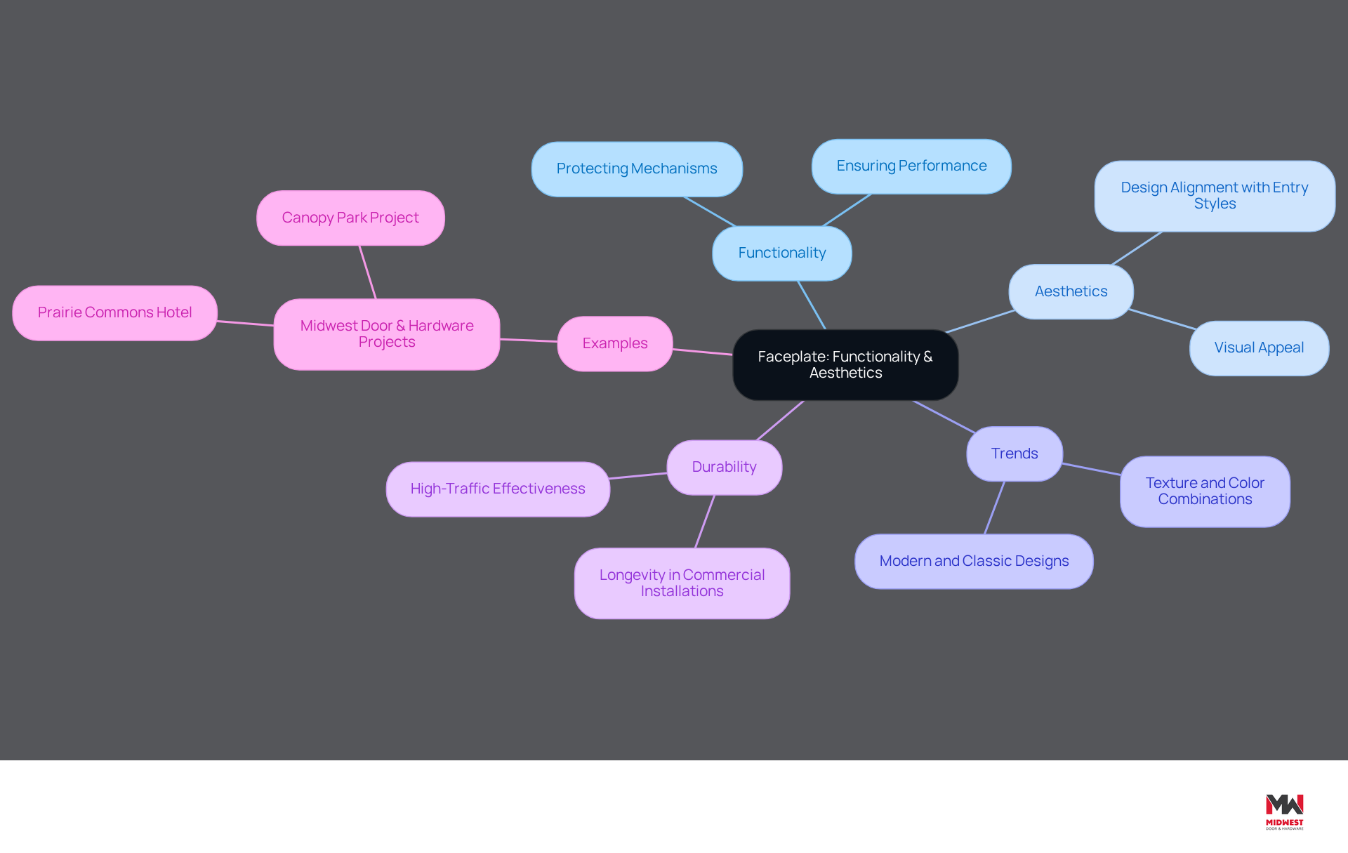 This mindmap shows how different aspects of faceplates connect to the main idea. Each branch represents a key area, helping you see how functionality, aesthetics, trends, and real-world examples relate to choosing the right faceplate. This mindmap shows how different aspects of faceplates connect to the main idea. Each branch represents a key area, helping you see how functionality, aesthetics, trends, and real-world examples relate to choosing the right faceplate.