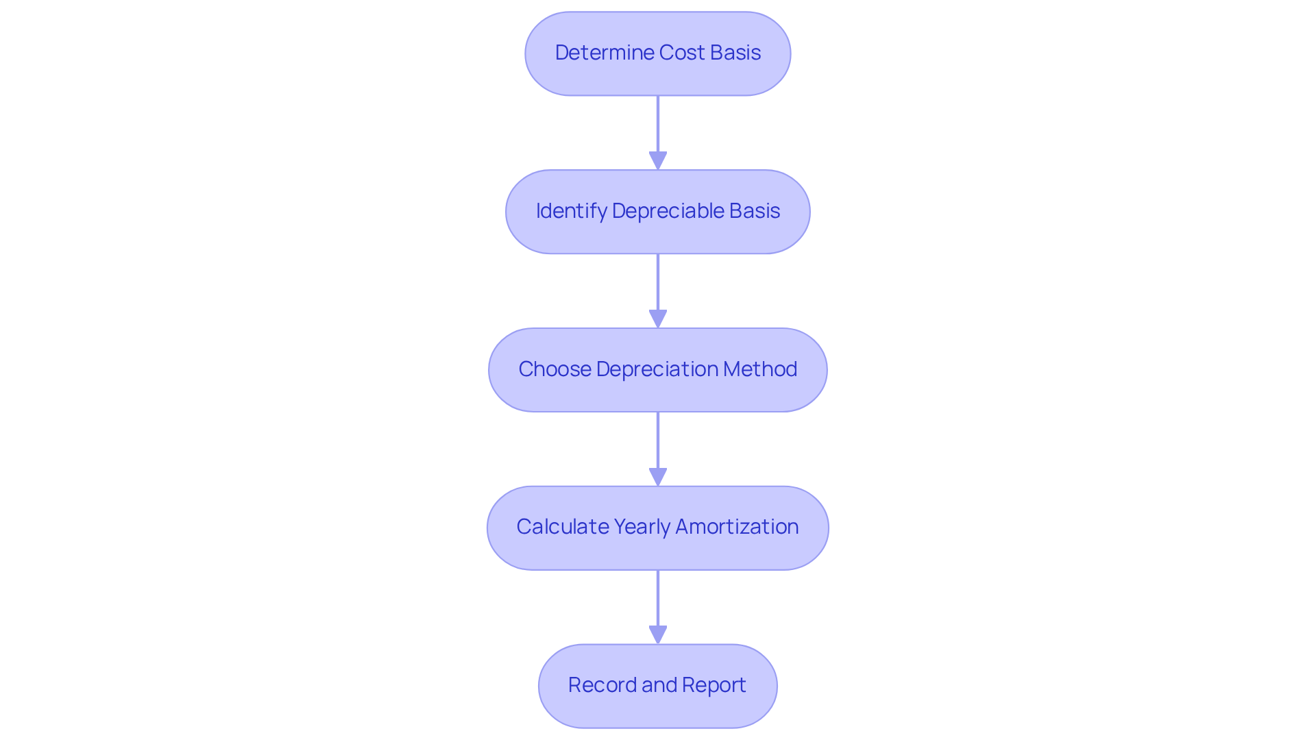 Each box represents a step in the process of calculating depreciation for a rental property. Follow the arrows to see how to move from one step to the next, ensuring you complete each part for accurate calculations.