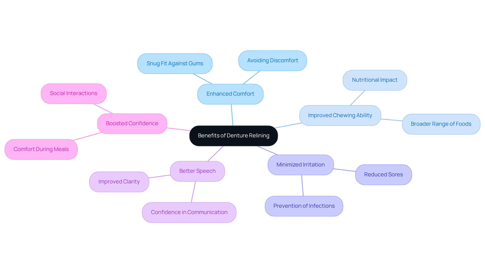 Start at the center with denture relining, then explore the branches to see how it enhances comfort and functionality. Each benefit is connected to specific outcomes that improve overall quality of life.