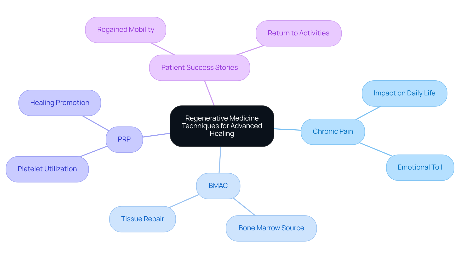 The central node represents the main topic of regenerative medicine, while the branches show specific techniques and their benefits. Each color-coded branch helps you easily identify different aspects of the healing process.
