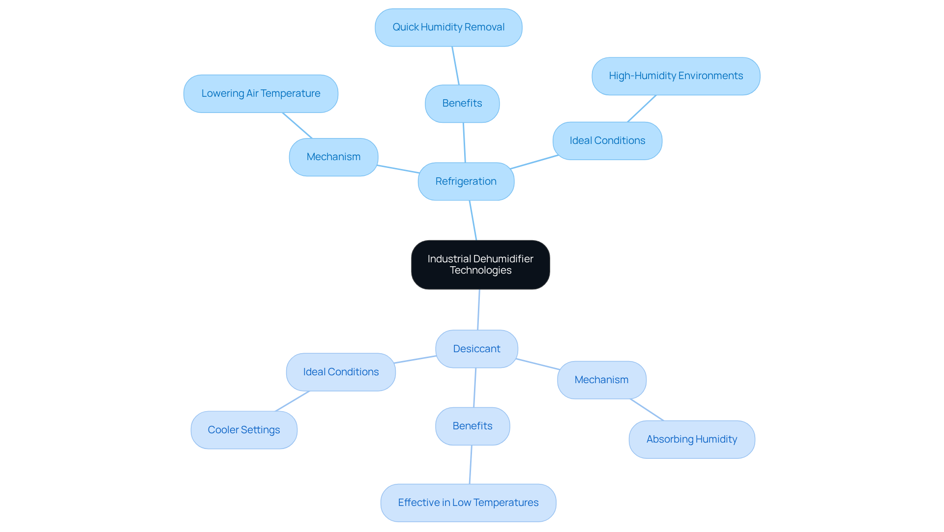 This mindmap shows the two main types of industrial dehumidifiers. Each branch explains how they work, their benefits, and when to use them. Follow the branches to see how each technology fits into different project conditions.