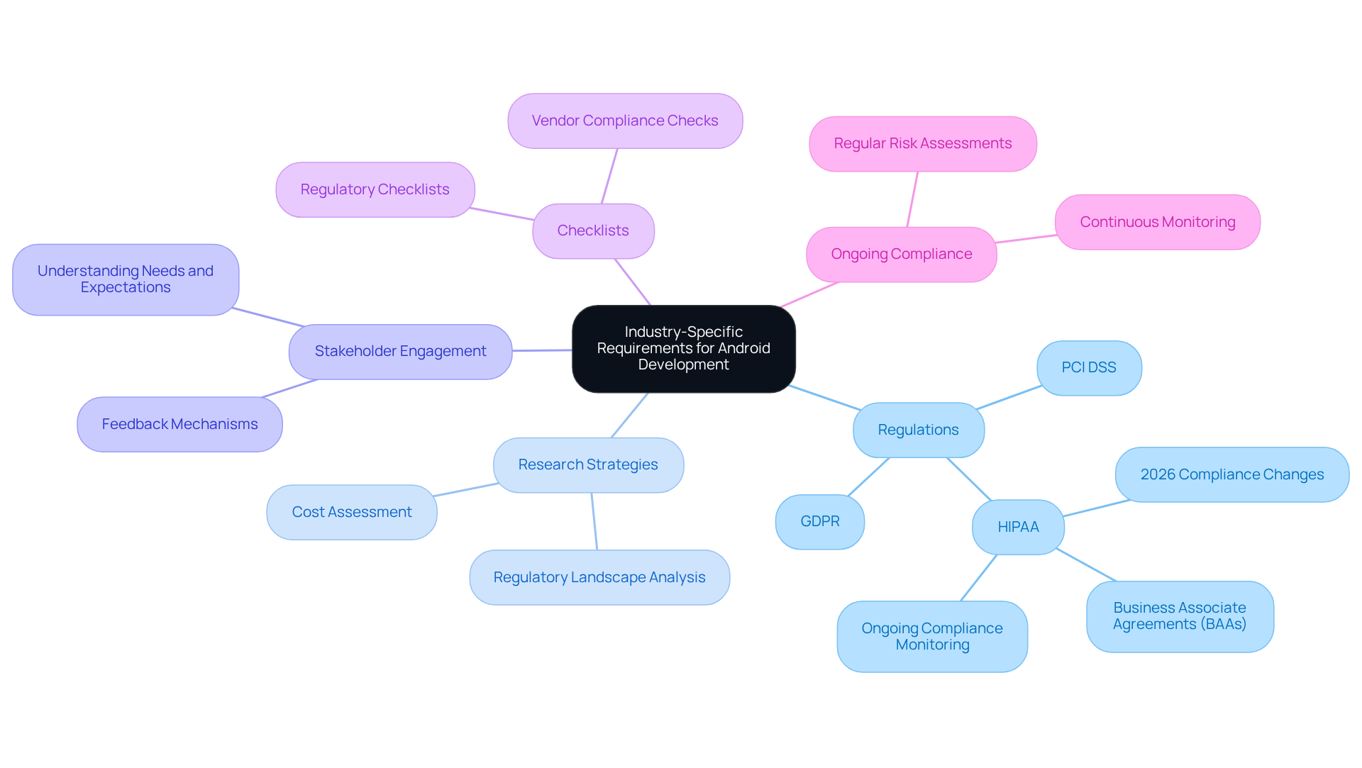 Start at the center with the main topic, then explore each branch to see the specific regulations and strategies developers need to consider for compliance in different industries.